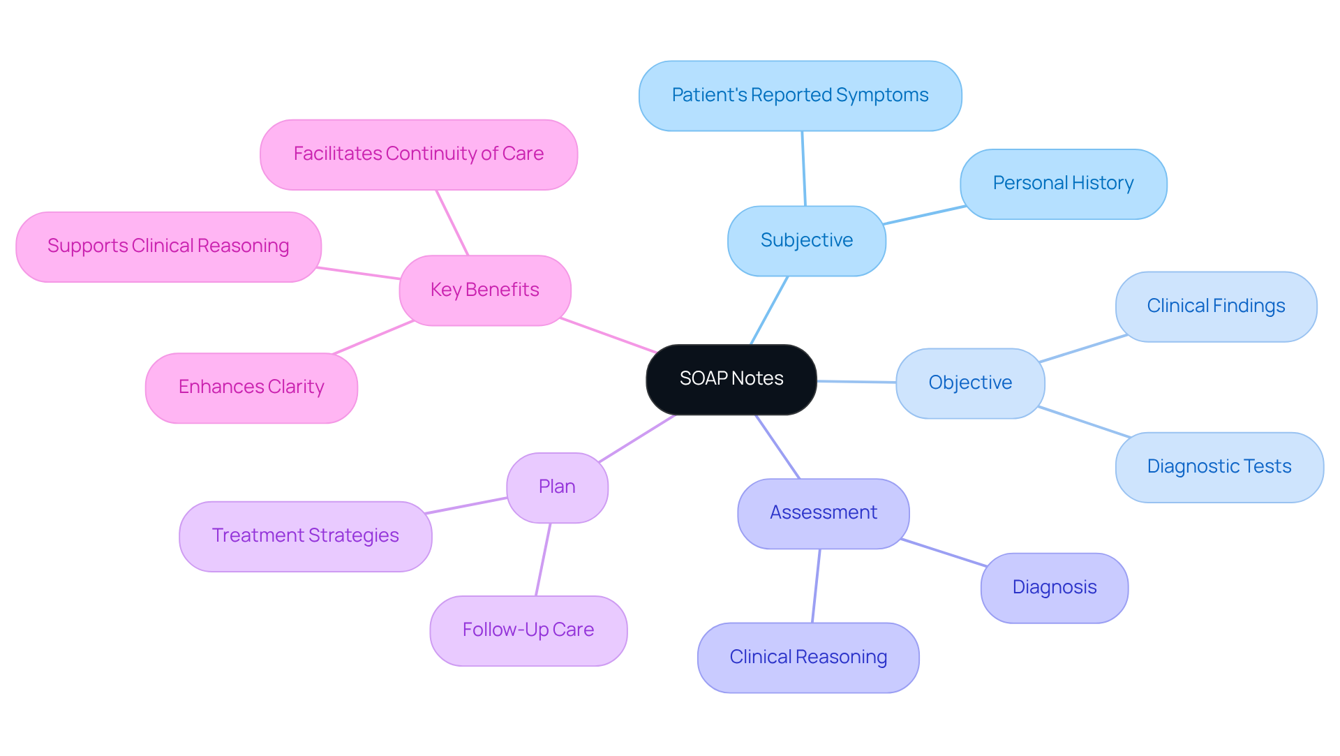 This mindmap starts with SOAP Notes at the center, branching out to show its four components and the key benefits of using structured notes in healthcare. Each color represents a different aspect for easy identification.