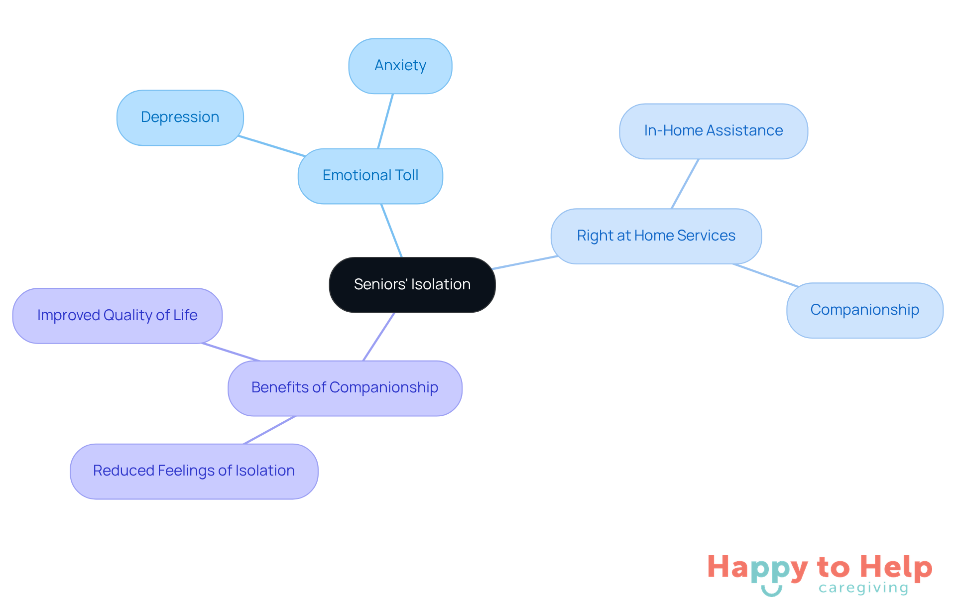The central node represents the main issue of isolation among seniors. The branches show the emotional impacts, the services offered by Right at Home, and the positive outcomes of companionship. Follow the branches to see how each aspect connects.