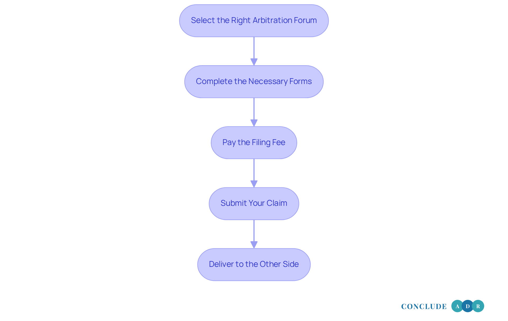 Each box represents a step you need to take to file your claim. Follow the arrows to see the order in which you should complete each step. This guide will help you navigate the process smoothly!