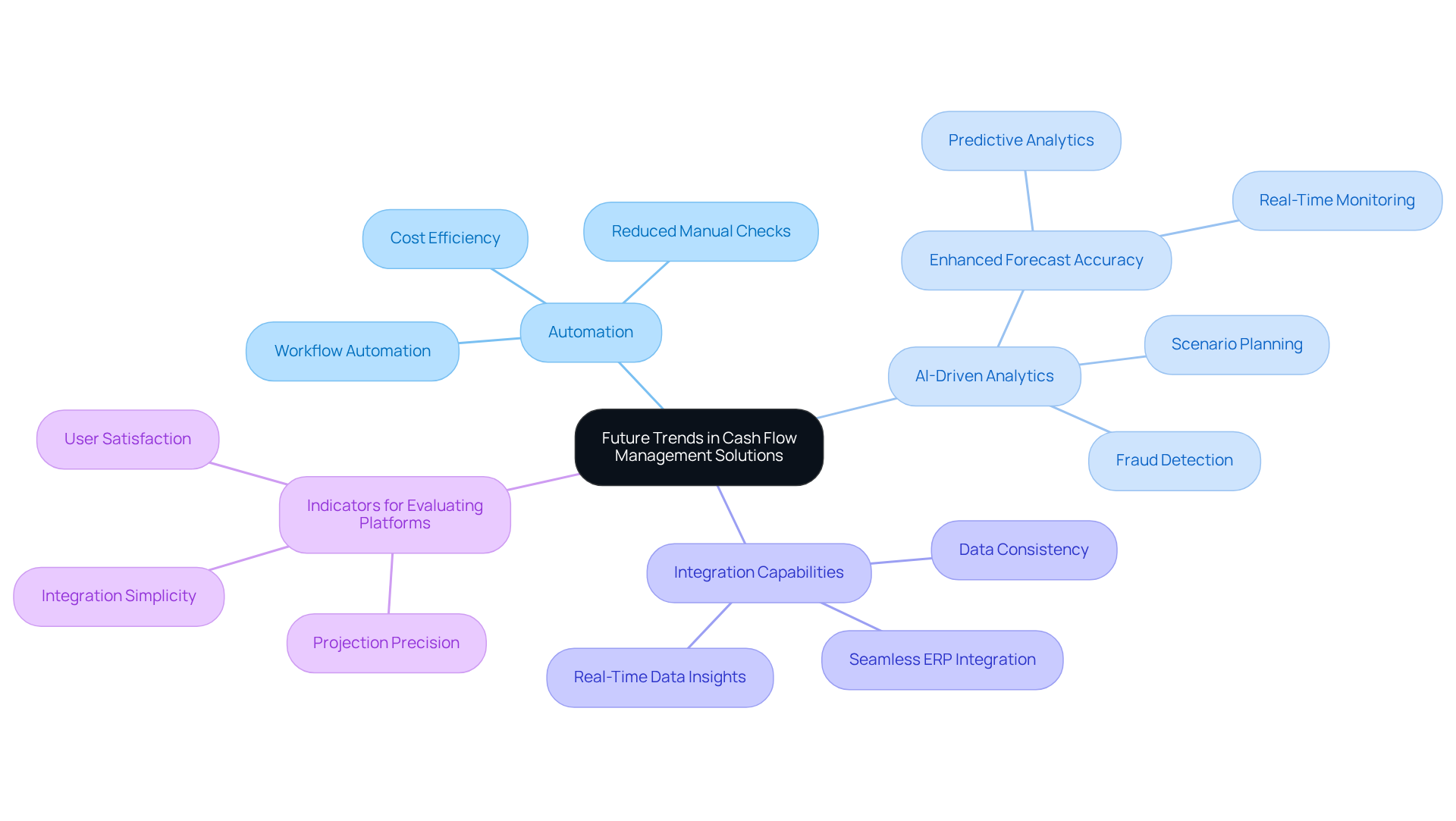 The central node represents the main topic, while the branches show key trends and indicators. Each branch connects to specific details, helping you understand how these elements interact in the context of cash flow management.