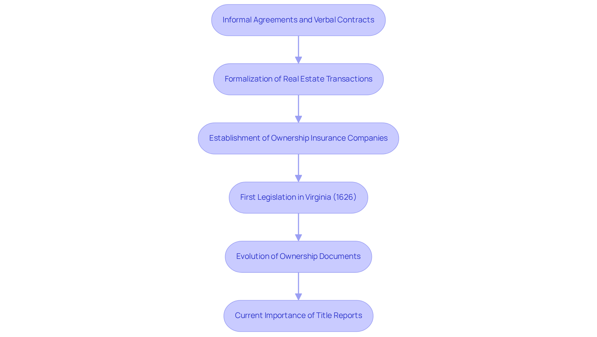 Each box represents a key milestone in the development of title reports. Follow the arrows to see how the process has evolved over time, from informal agreements to the essential documents used in today's real estate transactions.