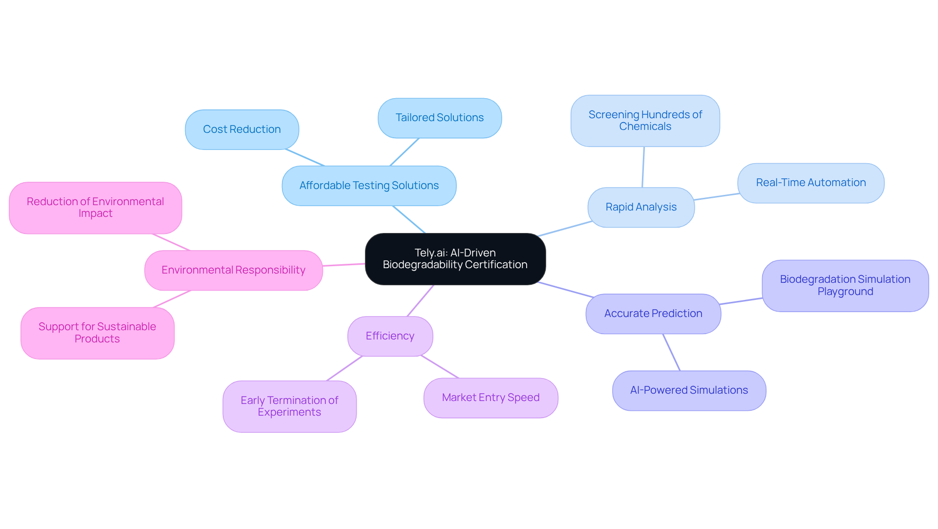 The central node represents Tely.ai's main offering, while the branches show the various features and benefits that support its mission to enhance biodegradability certification processes. The central node represents Tely.ai's main offering, while the branches show the various features and benefits that support its mission to enhance biodegradability certification processes.