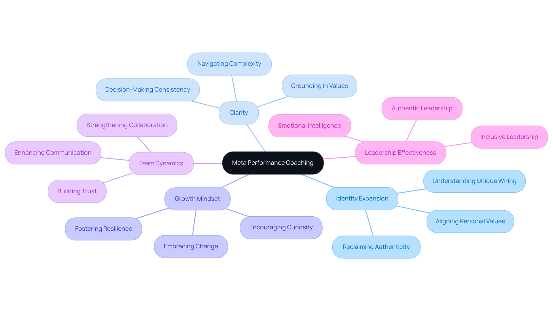 The center represents the core concept of Meta Performance Coaching. Each branch shows a key theme related to coaching, and the sub-branches provide more details on how these themes support tech CEOs in their leadership journey.