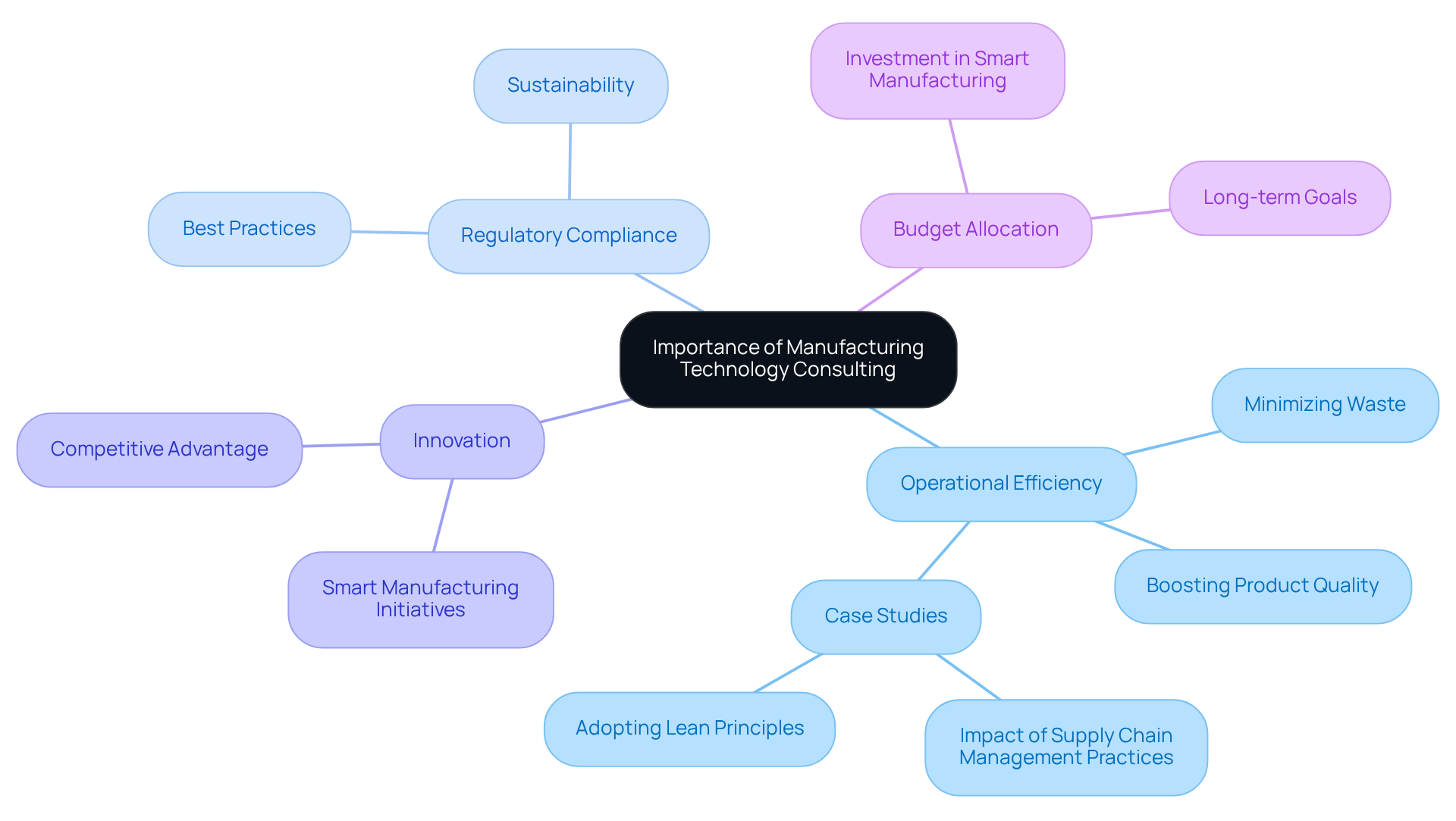 This mindmap illustrates the key themes and ideas related to manufacturing technology consulting. Start at the center with the main topic, then explore each branch to see how different aspects like operational efficiency and regulatory compliance connect to the overall importance of consulting in manufacturing.
