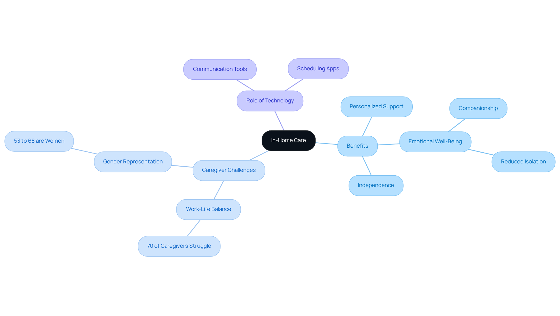 Explore the central topic of in-home care and its various aspects by following the branches. Each area highlights important points and statistics that contribute to understanding its impact on families and caregivers.