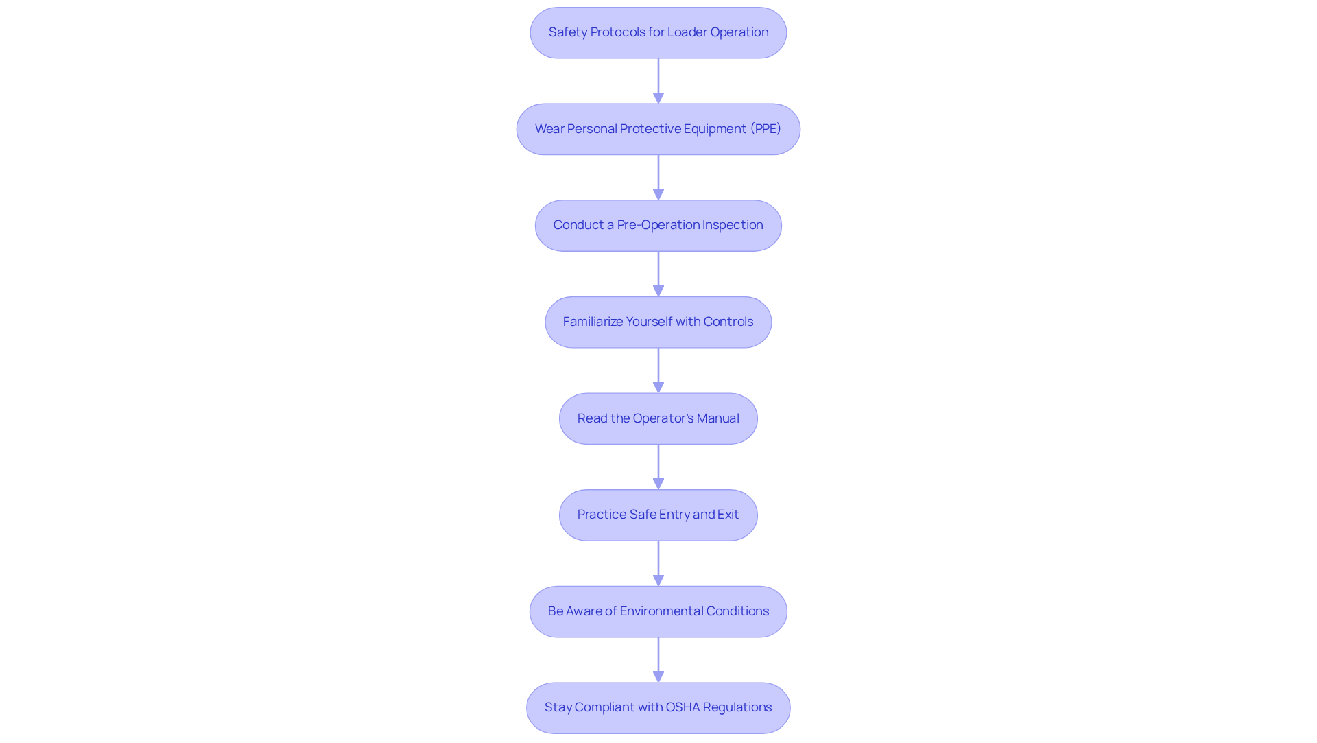 This flowchart outlines the essential steps to ensure safety before operating a loader. Each box represents a specific action you need to take, and the arrows show the order in which to follow them. By adhering to these protocols, you can help prevent accidents and ensure a safe working environment.