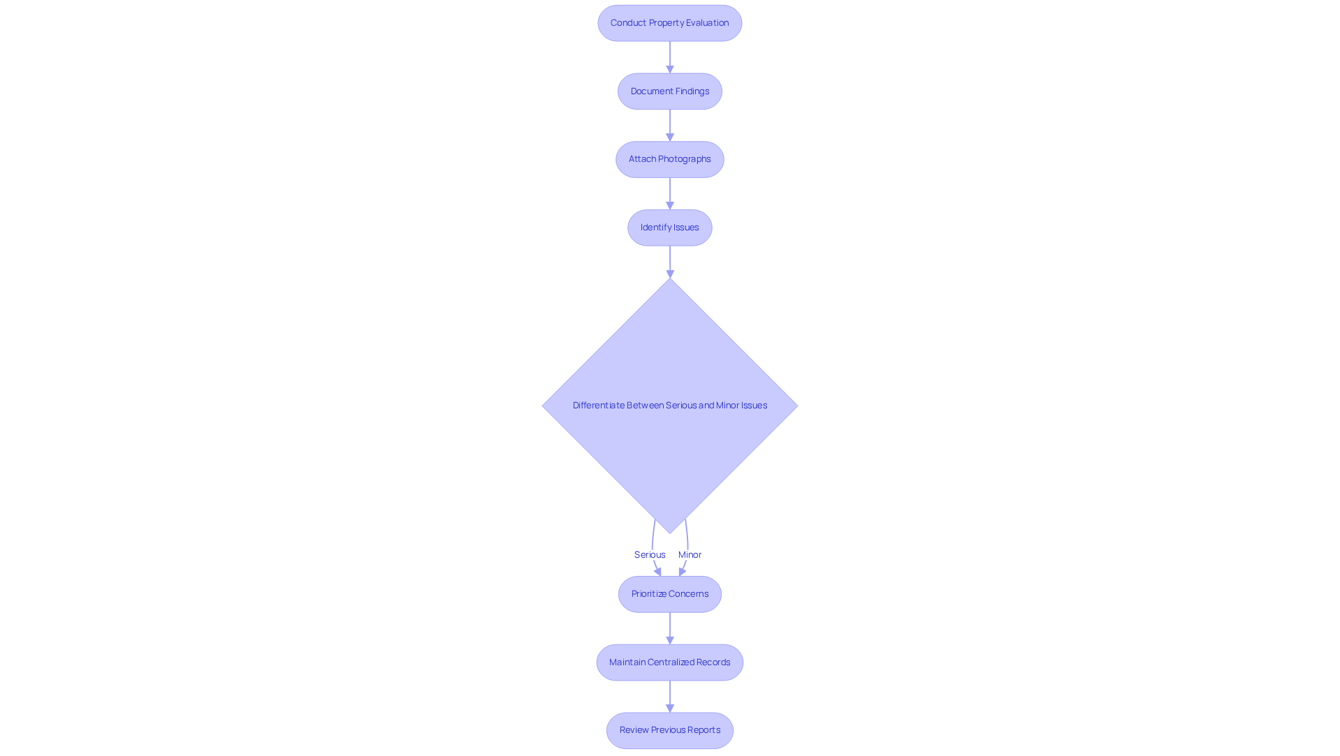 This flowchart outlines the steps to effectively document property evaluations. Follow the arrows to see how each step connects and leads to better management decisions.