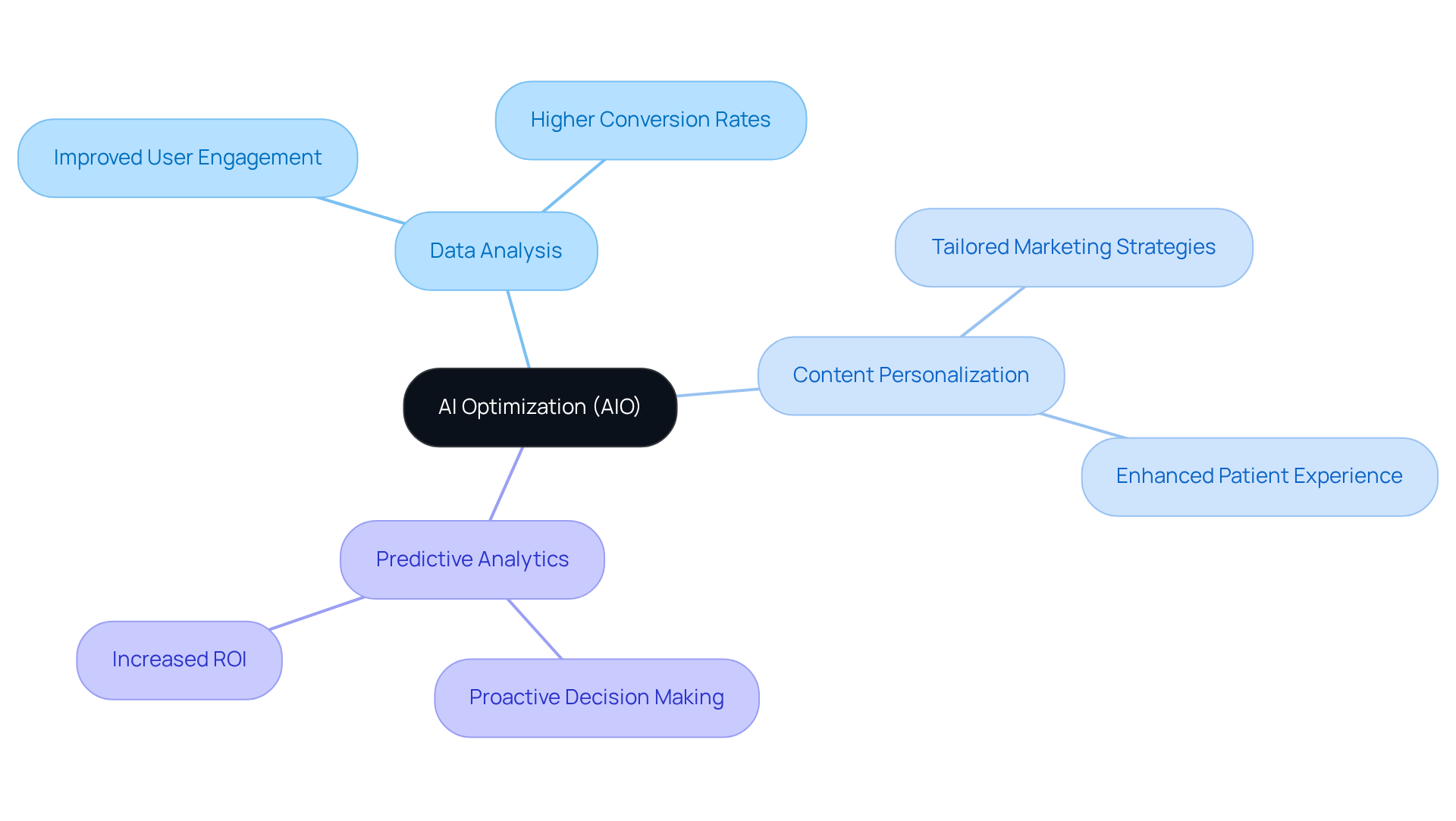 The central node represents AIO, while the branches show different strategies and their benefits. Follow the branches to see how each strategy contributes to better marketing outcomes.