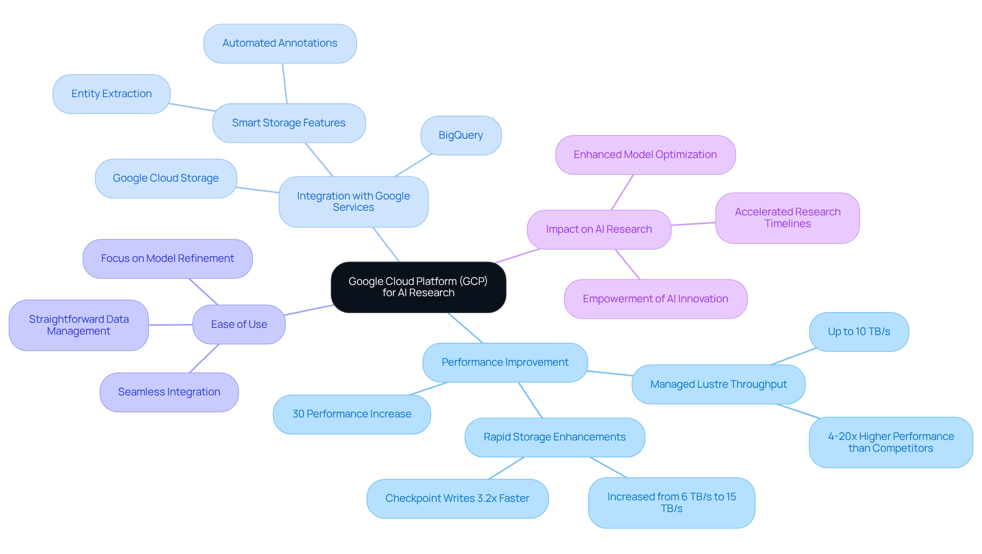 This mindmap illustrates how Google Cloud Platform supports AI research. Start at the center with GCP, then explore how it improves performance, integrates with other services, and simplifies data management for researchers.