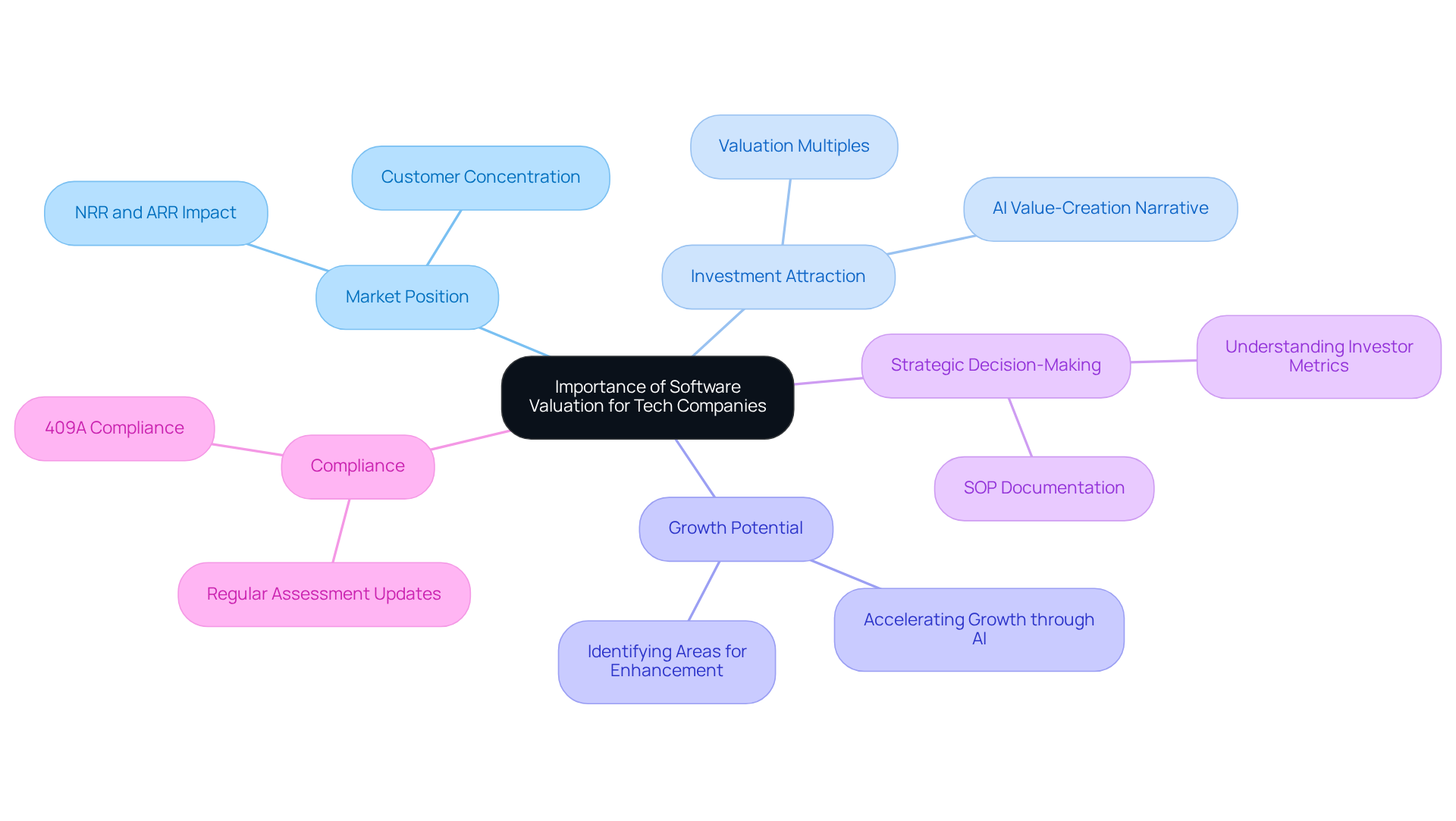 This mindmap illustrates how software valuation affects various aspects of tech companies. Start at the center with the main idea, then explore each branch to see how it connects to market position, investment, and growth strategies.