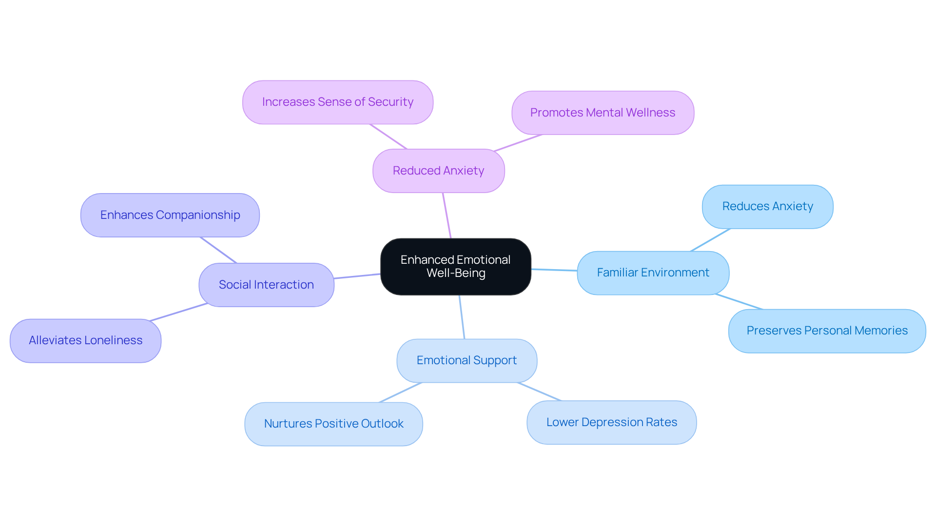 The central idea is the overall benefit of home health care, with branches detailing how familiarity, support, and interaction contribute to mental wellness. Each branch helps visualize different aspects of emotional well-being.