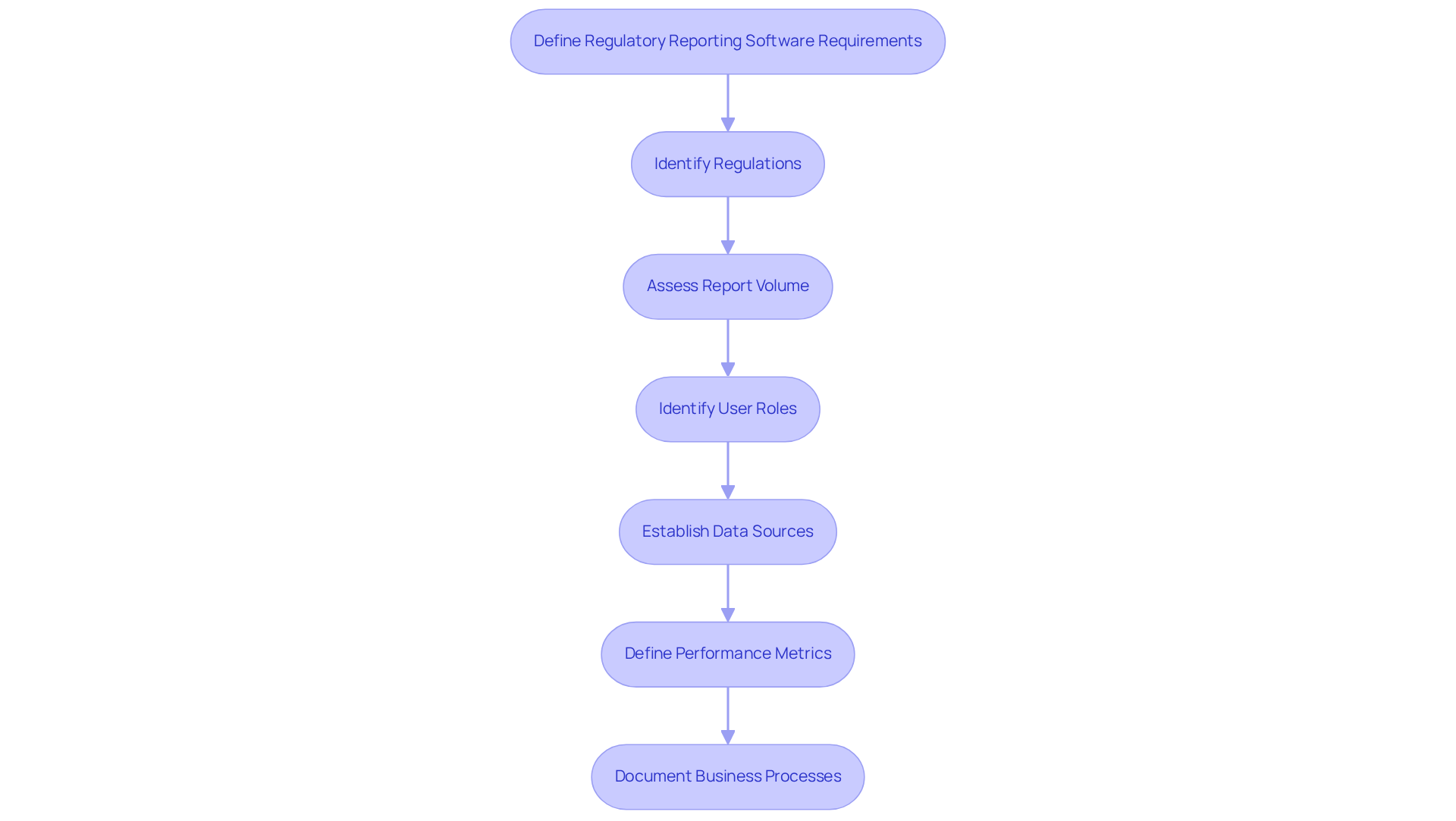 Each box represents a step in the process of defining software requirements. Follow the arrows to see how each step leads to the next, ensuring a comprehensive approach.