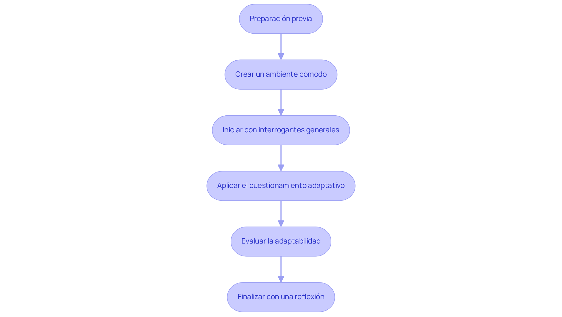 Cada cuadro representa un paso en el proceso de entrevista. Siga las flechas para ver cómo cada etapa se conecta con la siguiente, desde la preparación hasta la reflexión final.