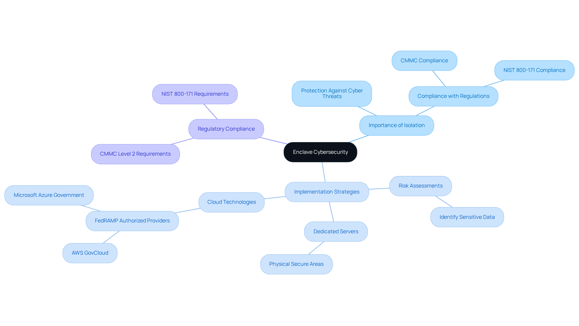 At the center is the main idea of enclave cybersecurity. Each branch represents a key aspect, with sub-branches detailing specific strategies and importance, making it easy to follow and understand.