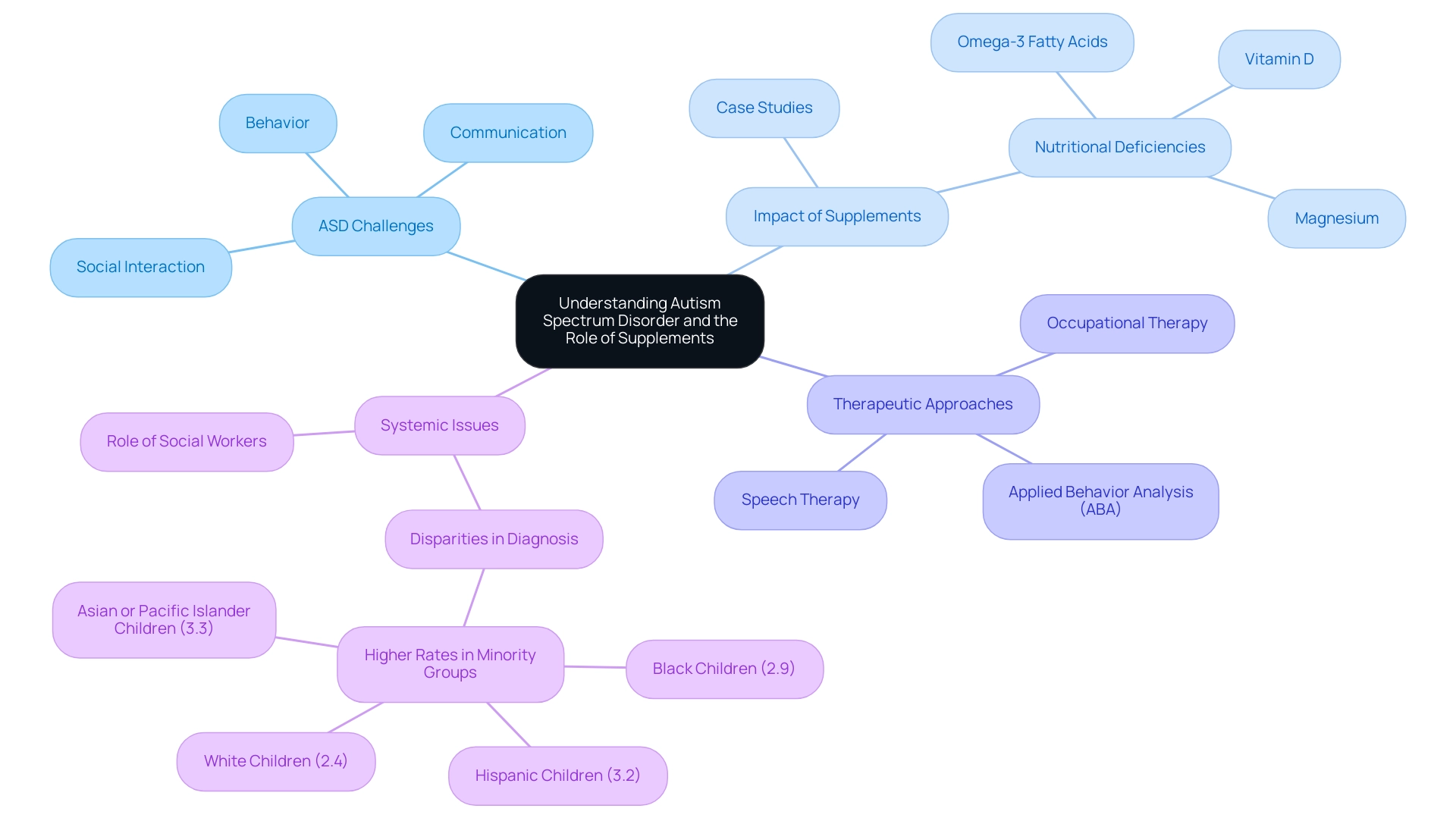 Color-coded branches represent different themes related to ASD: challenges, impact of supplements, therapeutic approaches, and systemic issues.