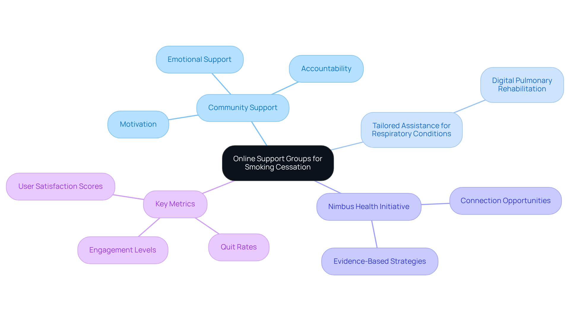 The central node represents the main topic, while the branches show different aspects of how online support groups help individuals quit smoking. Each sub-branch provides more detail on specific elements, making it easy to see how they all connect.