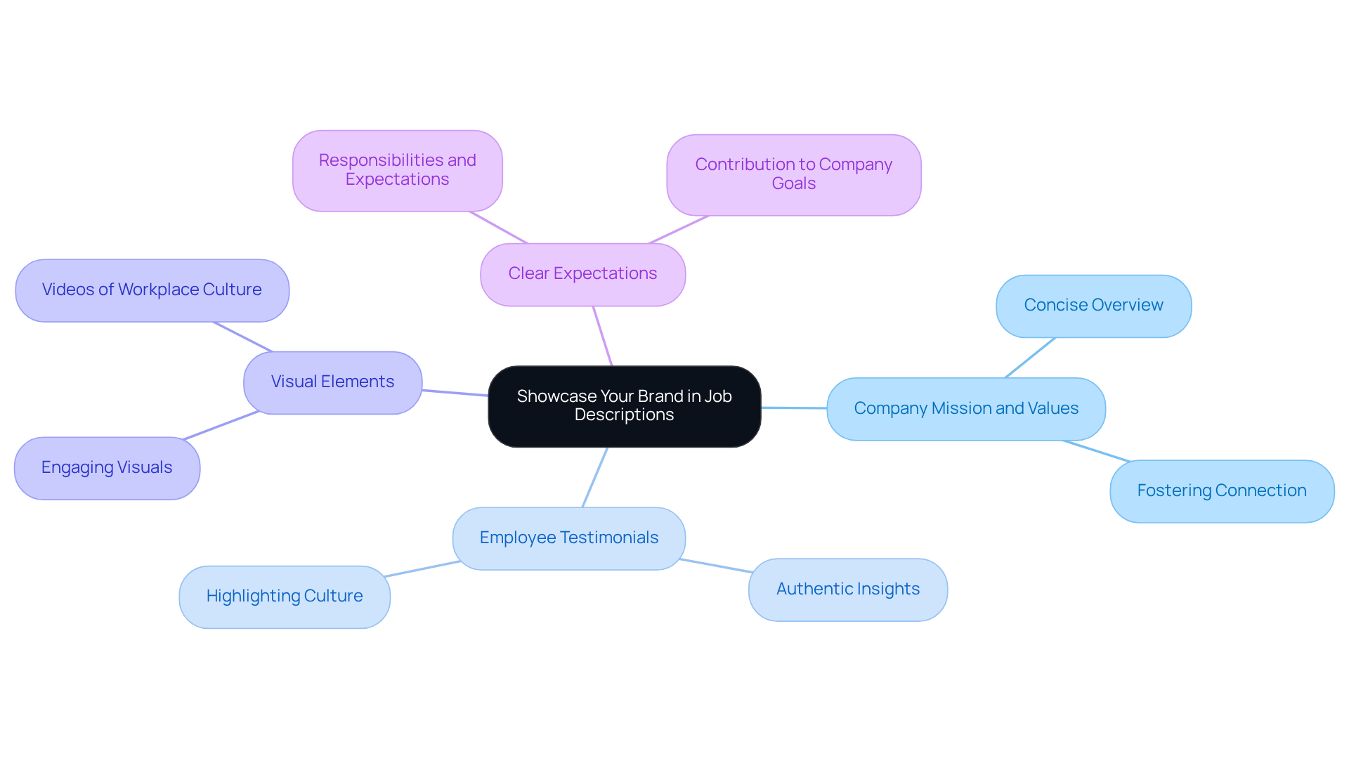 This mindmap illustrates how to effectively showcase your brand in job descriptions. Each branch represents a strategy that can help attract the right talent, with sub-points providing additional details. Follow the branches to explore each strategy and see how they connect to the central theme.