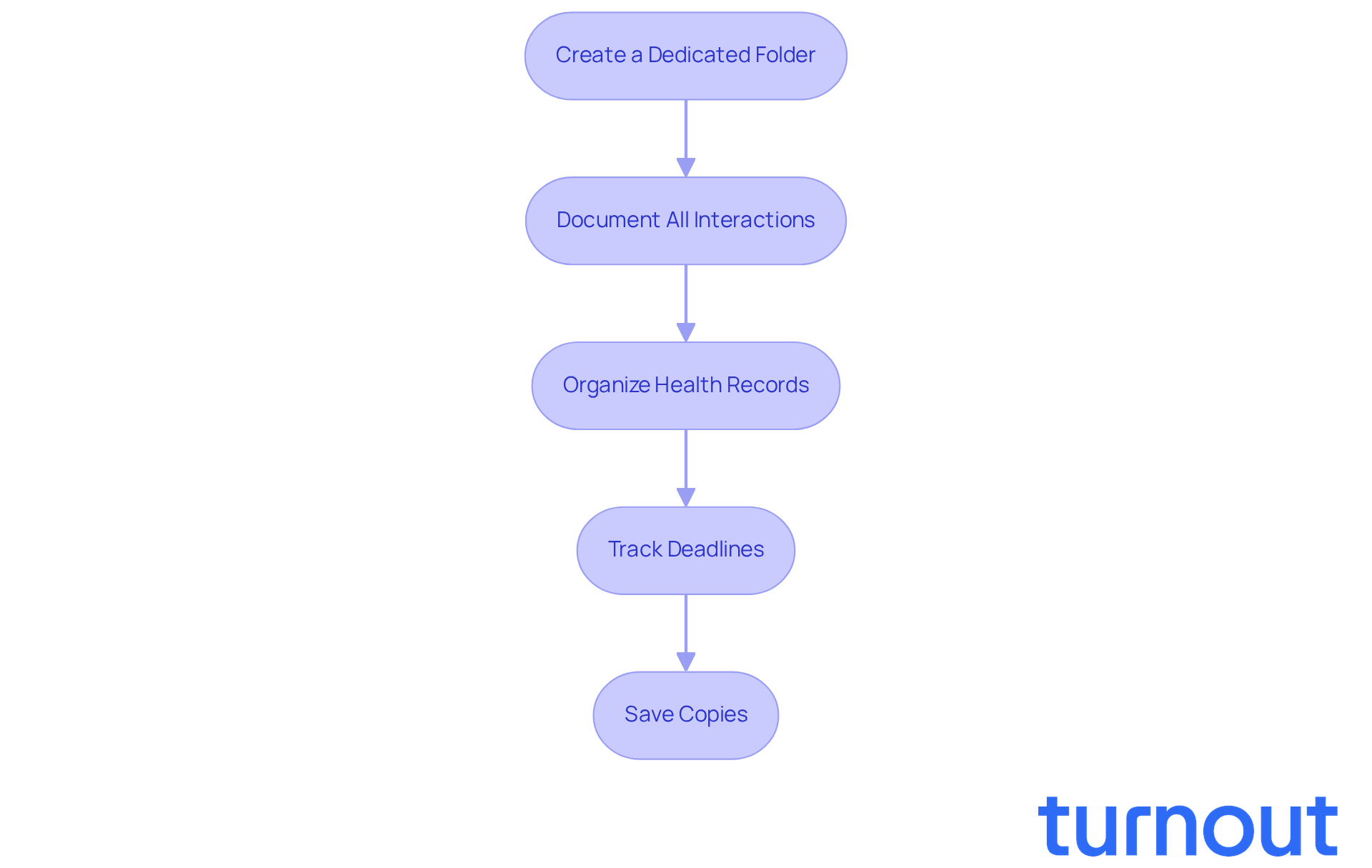 Each box represents a step in the process of keeping records for your SSDI application. Follow the arrows to see how to stay organized and ensure you have everything you need.