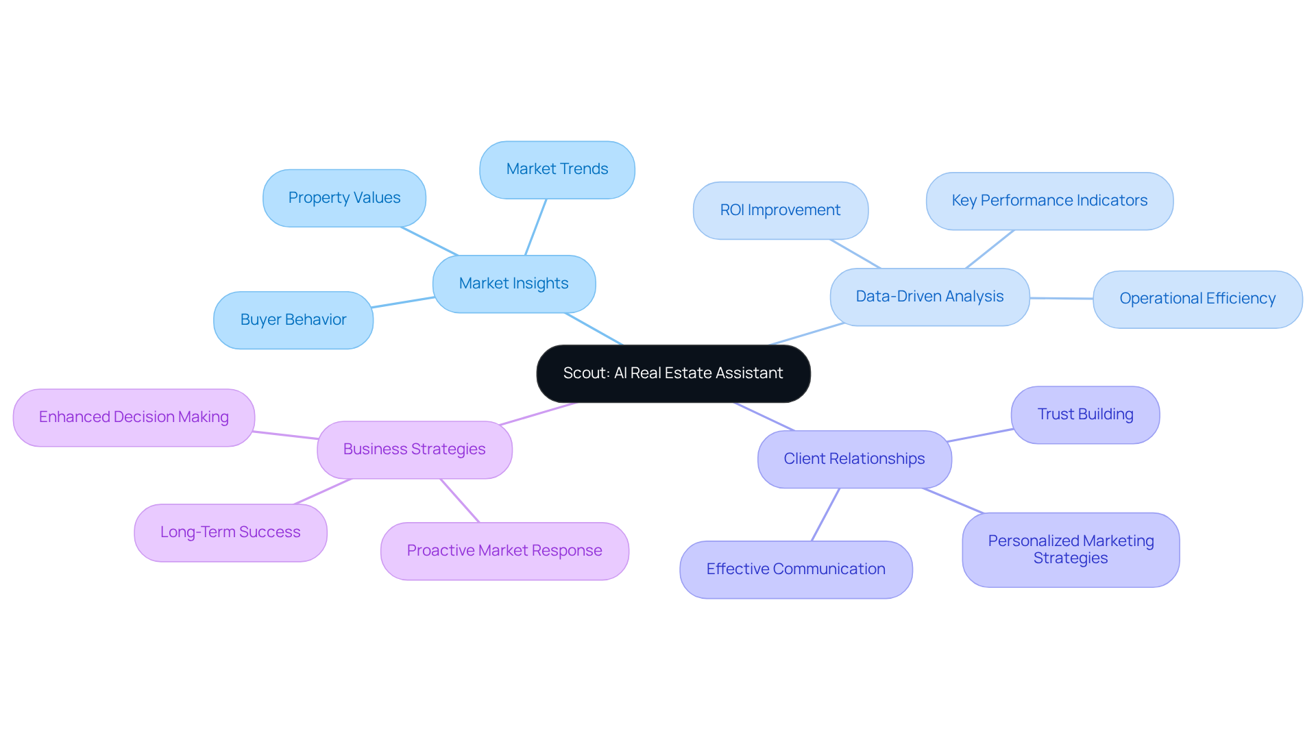 This mindmap shows how Scout connects various aspects of real estate analysis. Each branch represents a key area where Scout provides insights and support, helping professionals navigate the market and build better relationships with clients. This mindmap shows how Scout connects various aspects of real estate analysis. Each branch represents a key area where Scout provides insights and support, helping professionals navigate the market and build better relationships with clients.