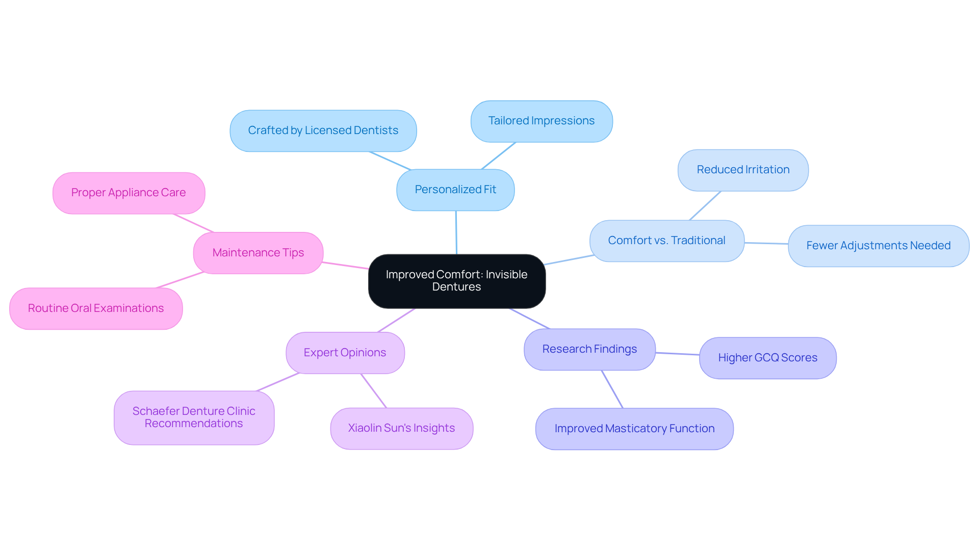 Start at the center with the main topic of improved comfort. Follow the branches to see how personalized fit, expert insights, and proper maintenance contribute to a pain-free experience with invisible dentures.