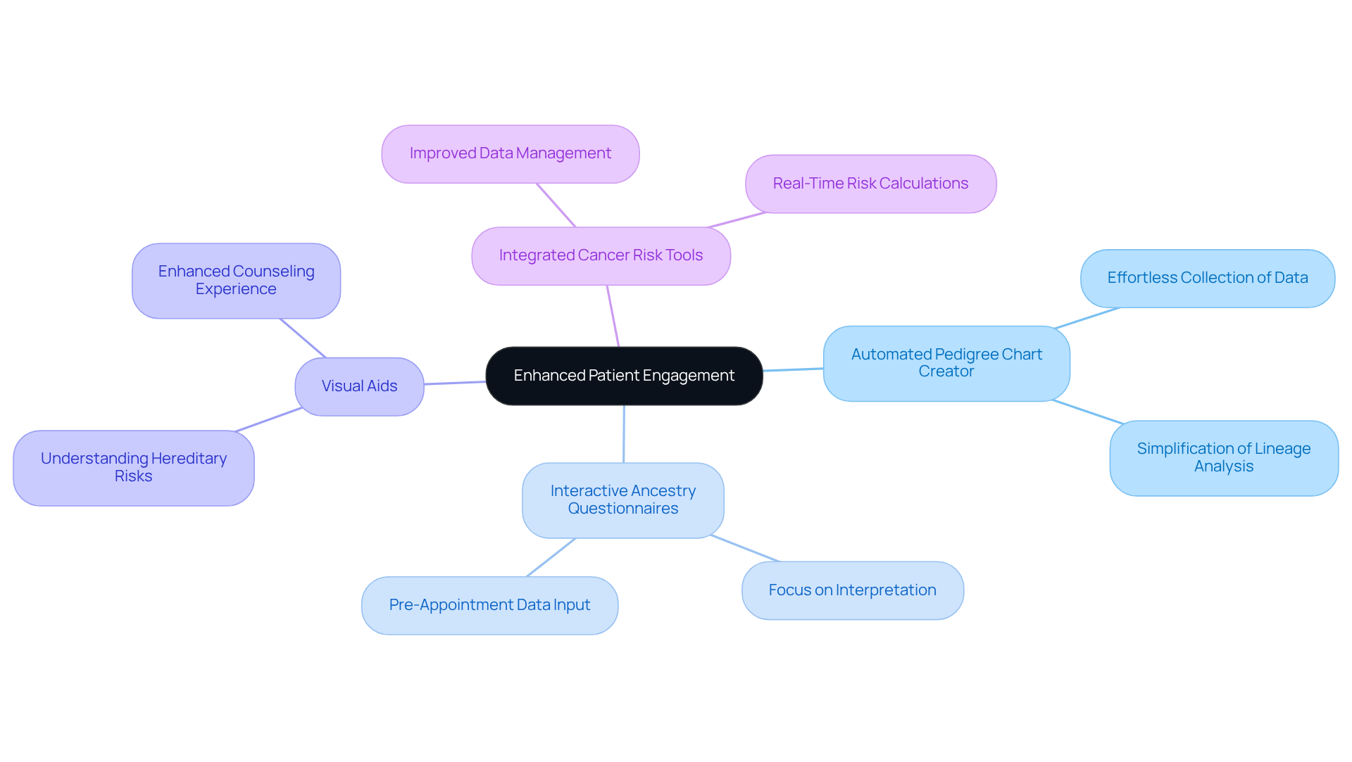 The central idea is about enhancing patient engagement, and each branch represents a key feature of the software. The sub-branches explain how these features contribute to better counseling experiences.