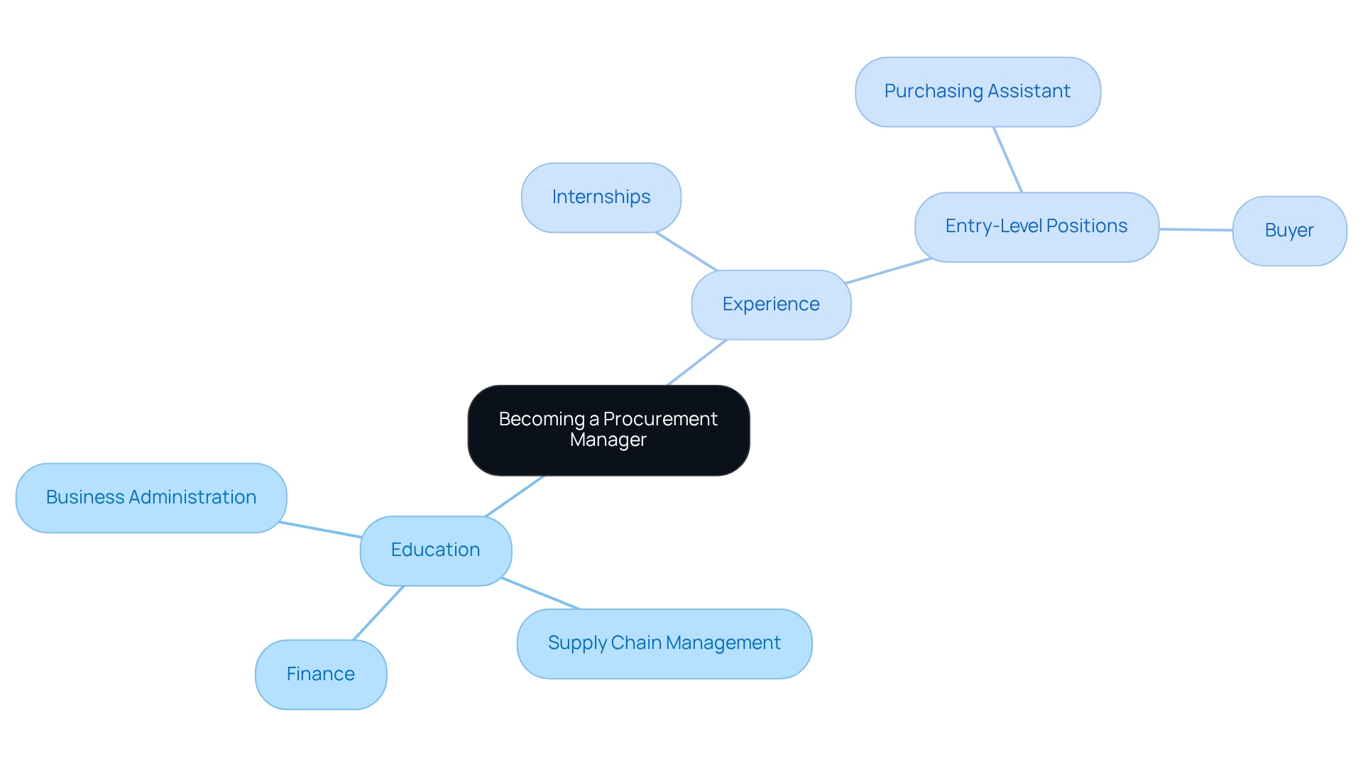 This mindmap shows the steps to becoming a procurement manager. Start at the center with the main goal, then explore the educational backgrounds and practical experiences needed to succeed. This mindmap shows the steps to becoming a procurement manager. Start at the center with the main goal, then explore the educational backgrounds and practical experiences needed to succeed.