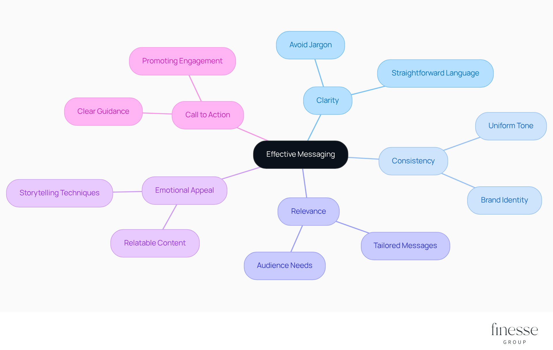 The center shows the main concept of effective messaging, while each branch represents a key component. The descriptions summarize what each component entails, helping to visualize how they contribute to better communication. The center shows the main concept of effective messaging, while each branch represents a key component. The descriptions summarize what each component entails, helping to visualize how they contribute to better communication.