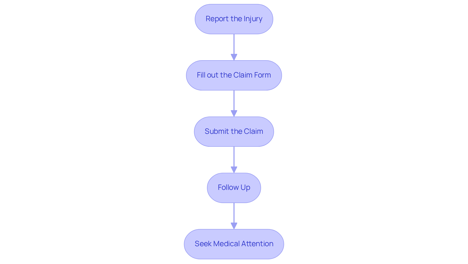 Each box represents a step in the process of filing a workers' compensation claim. Follow the arrows to see how to navigate from reporting your injury to seeking medical attention, ensuring you don't miss any important actions.