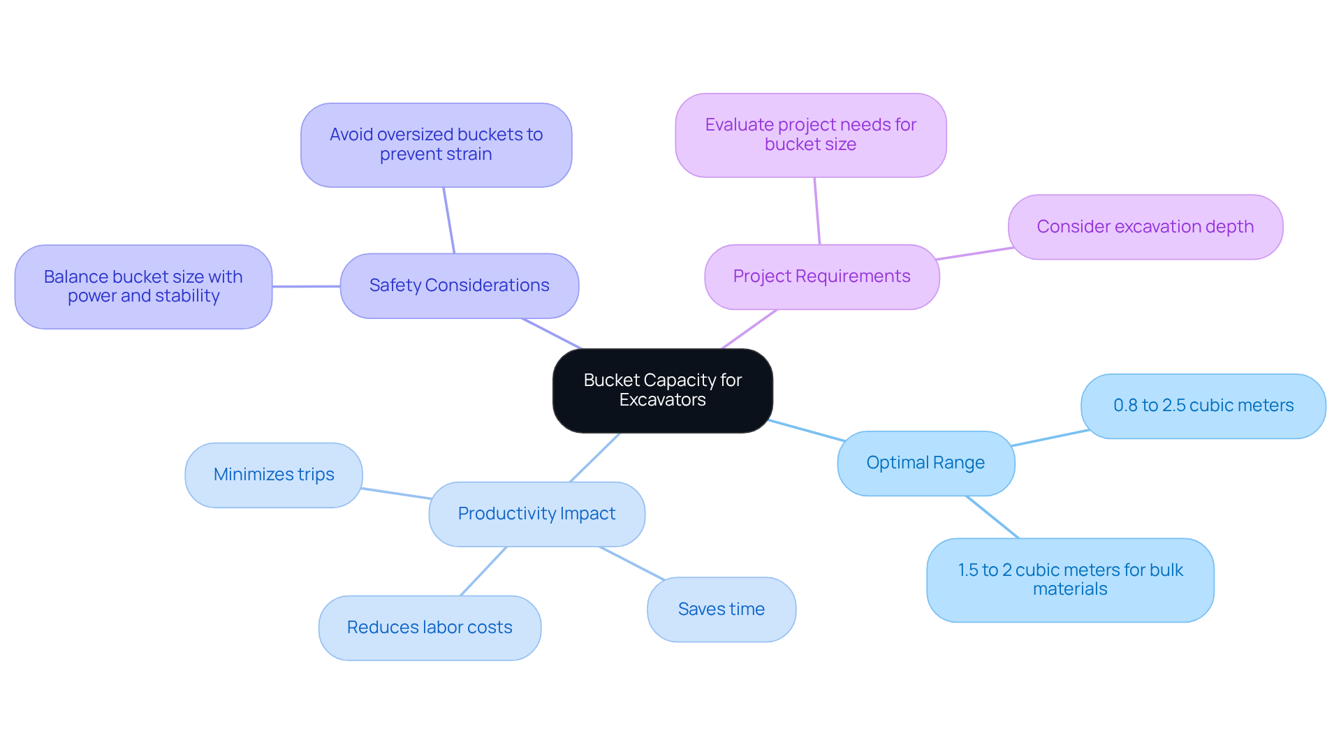 Start at the center with the main topic of bucket capacity, then explore the branches to see how optimal sizes, productivity, and safety considerations all relate to effective excavation.