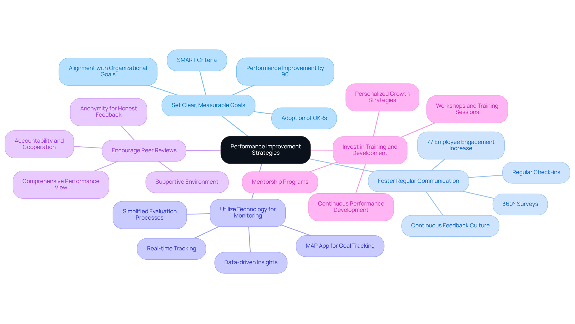 This mindmap starts with the central idea of improving performance and branches out into five key strategies. Each branch represents a different practice, and the sub-branches provide more details about actions or benefits related to that practice. Follow the branches to see how each strategy contributes to overall performance enhancement.