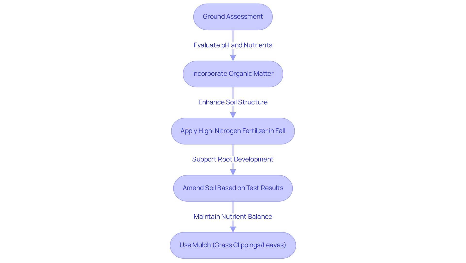 Each box represents a step in the process of enhancing soil health. Follow the arrows to see how each action leads to the next, helping you cultivate a thriving lawn.