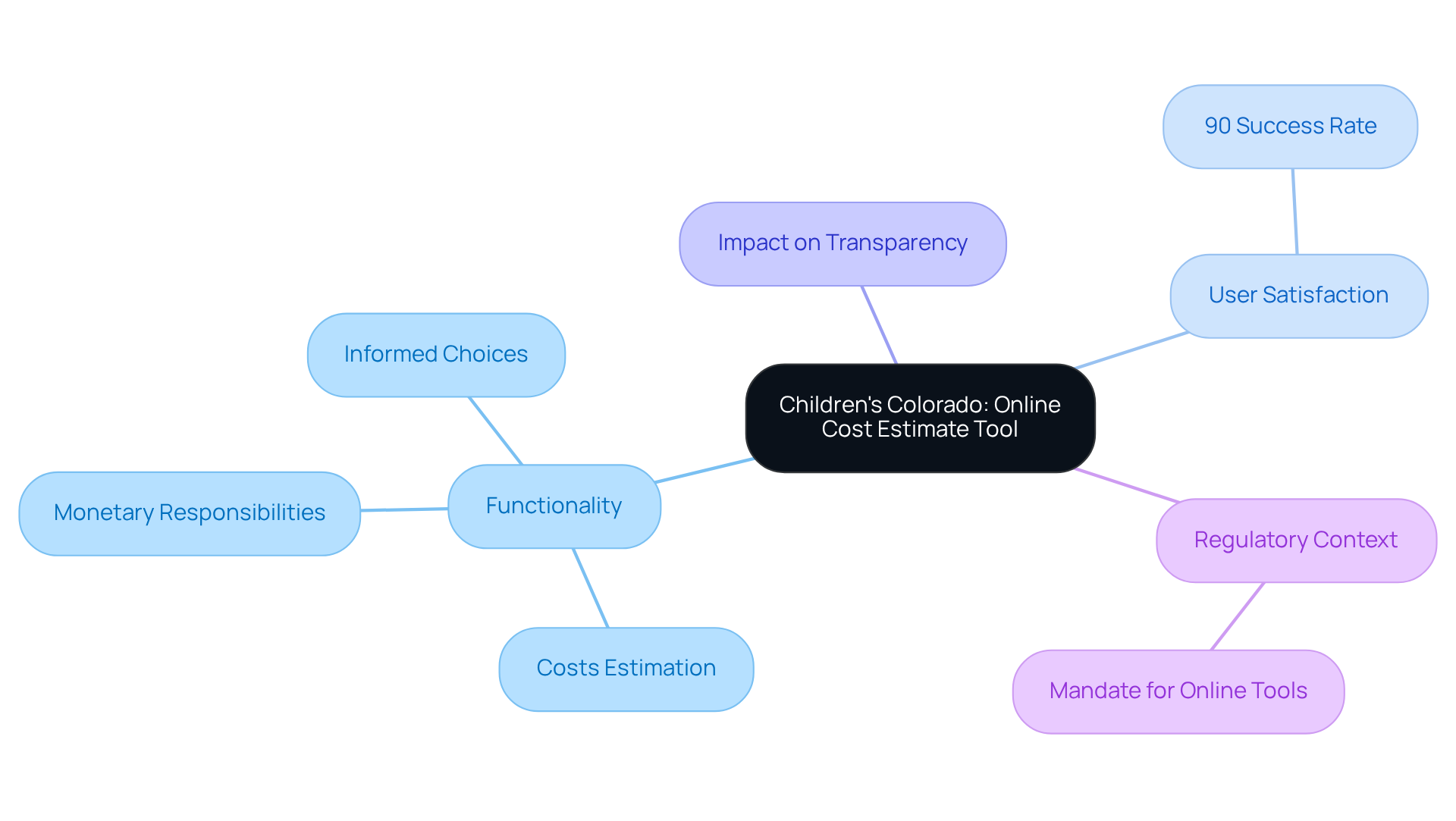 The central idea is the cost estimate tool, branching out to show its features, benefits, and regulatory context. Follow the branches to understand how each aspect contributes to enhancing patient experience.