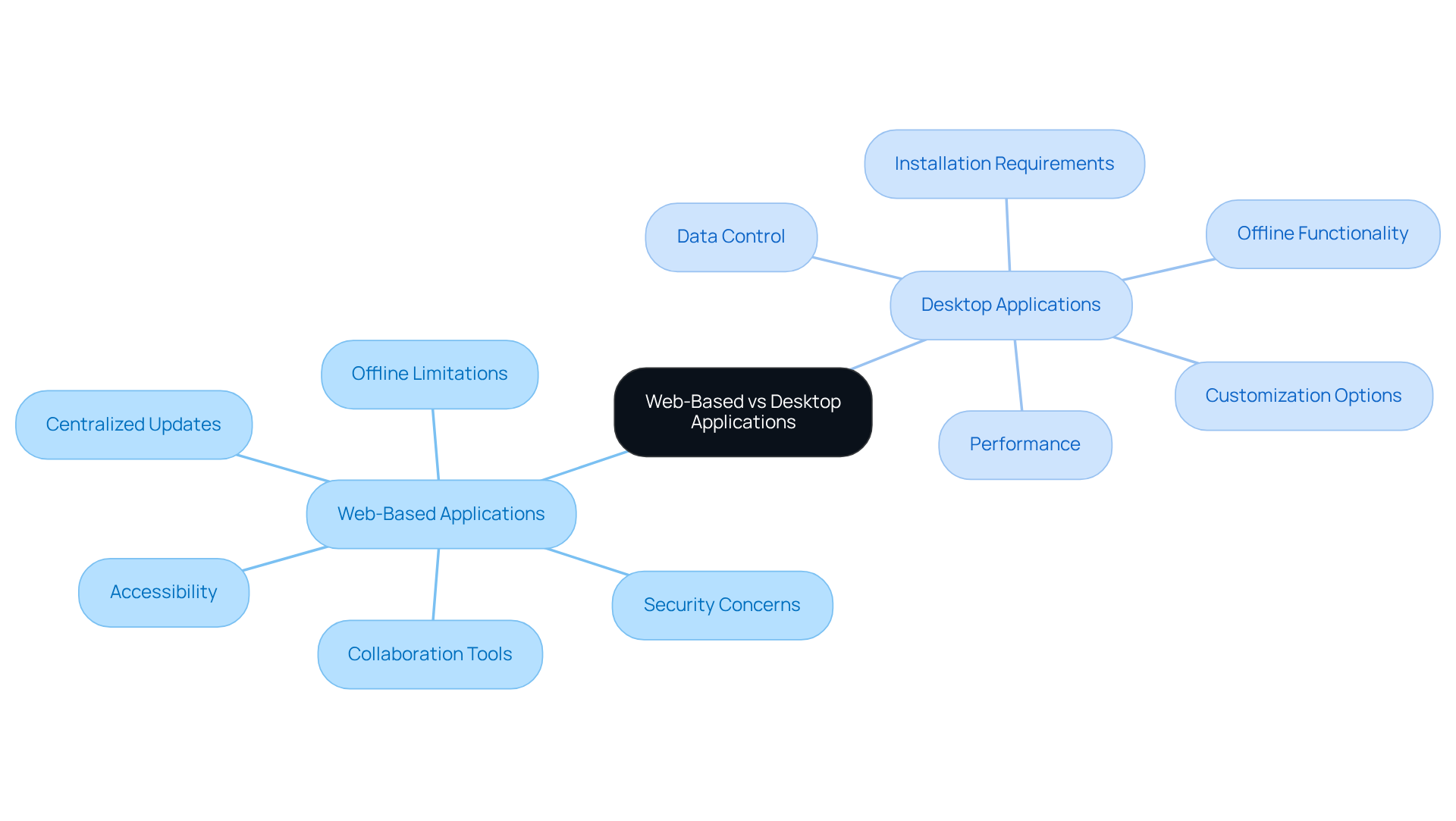 This mindmap helps you explore the key features of web-based and desktop applications. Start at the center to see the main comparison, then follow the branches to discover specific advantages and challenges of each type. The colors help differentiate between the two categories, making it easier to understand their unique characteristics.