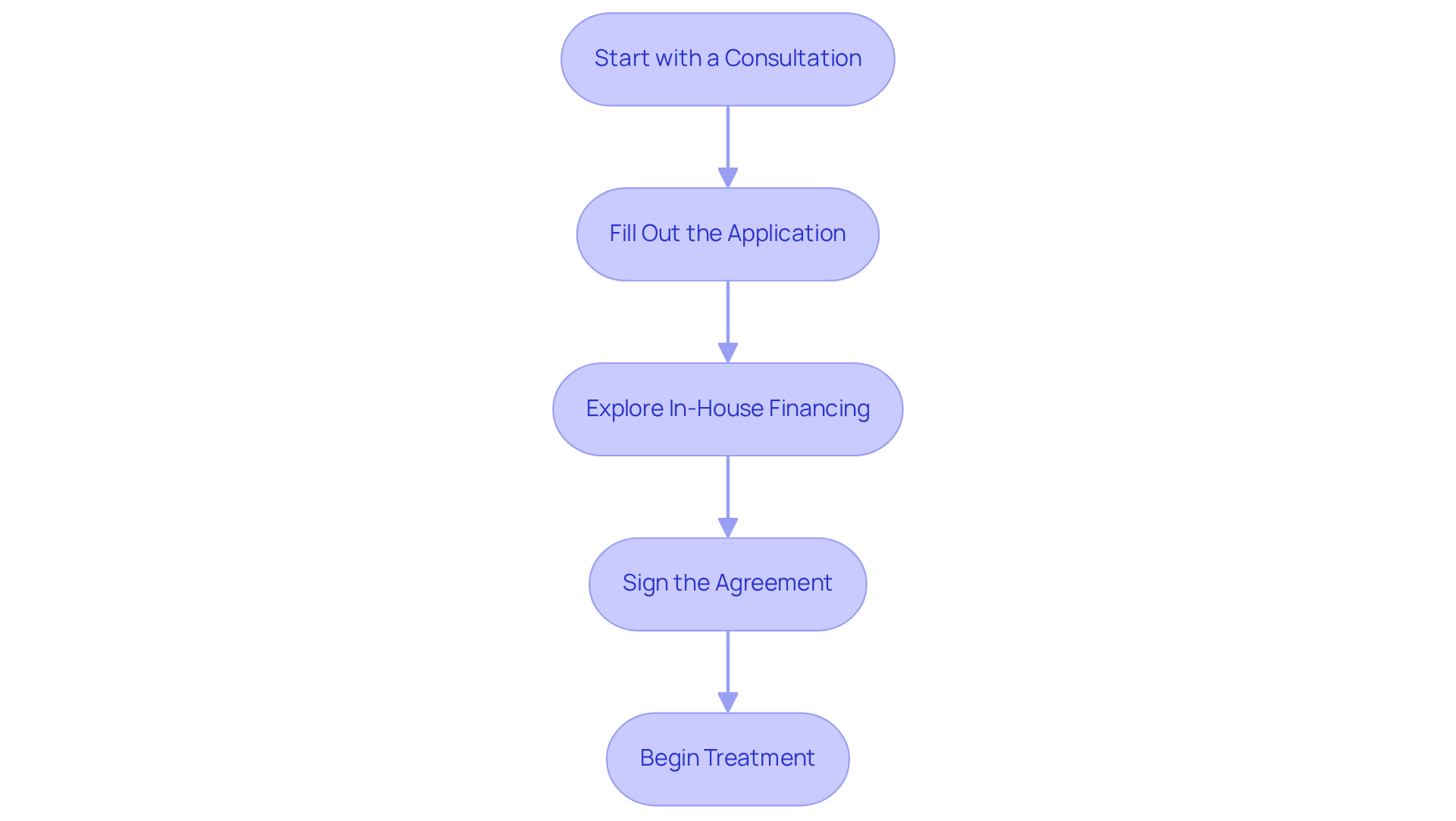 Each box represents a step in the financing application process. Follow the arrows to see how to move from one step to the next, making it easy to understand what to do at each stage.