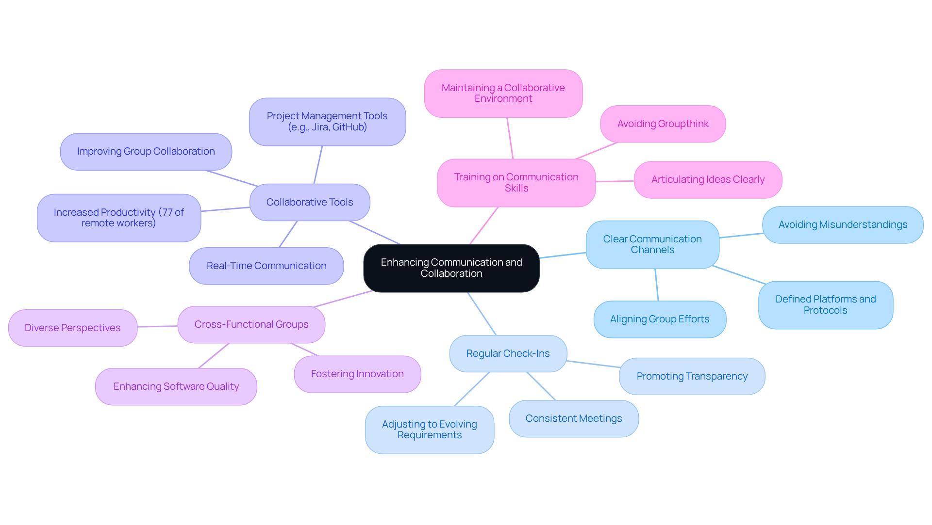 The central node represents the main goal, while each branch shows a specific strategy to achieve it. Follow the branches to explore how each strategy contributes to better teamwork. The central node represents the main goal, while each branch shows a specific strategy to achieve it. Follow the branches to explore how each strategy contributes to better teamwork.