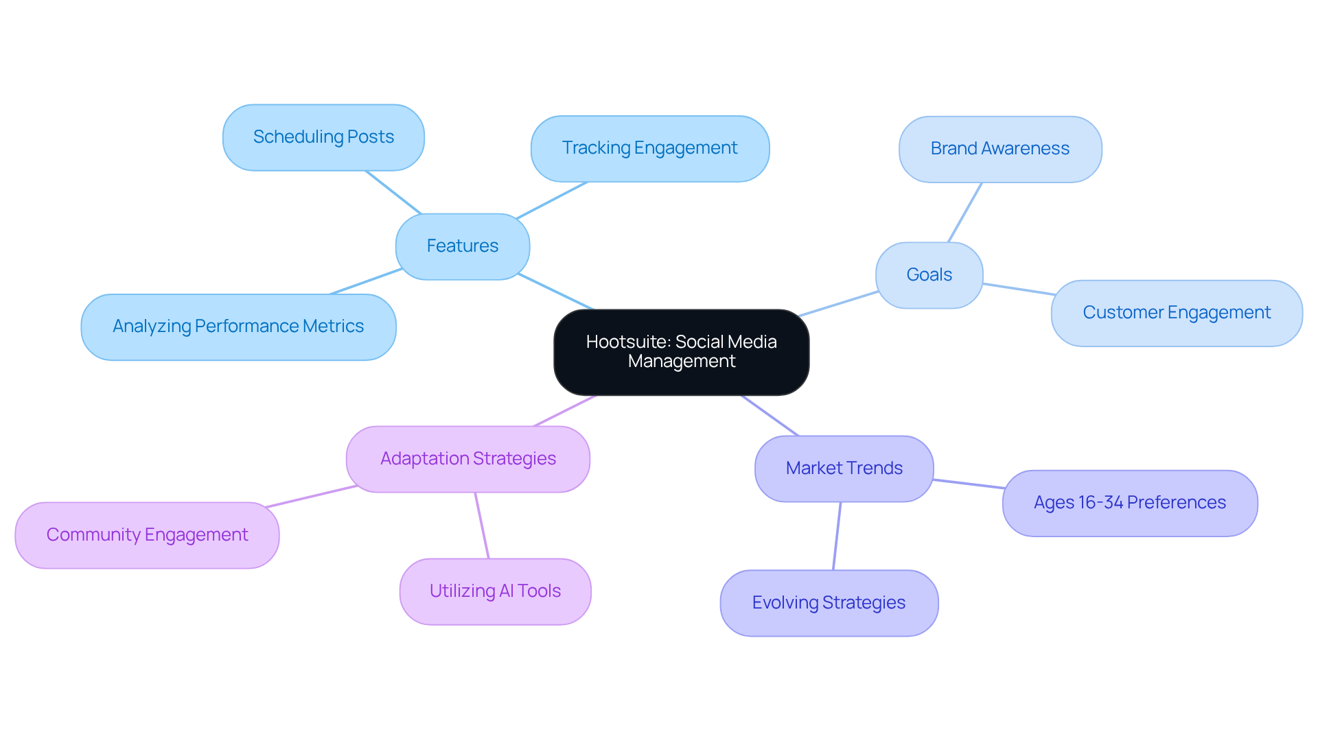 This mindmap illustrates how Hootsuite supports retail marketing directors in managing their social media presence. Each branch represents a key area of focus, showing how features, goals, and market trends are interconnected in enhancing customer engagement and brand consistency.