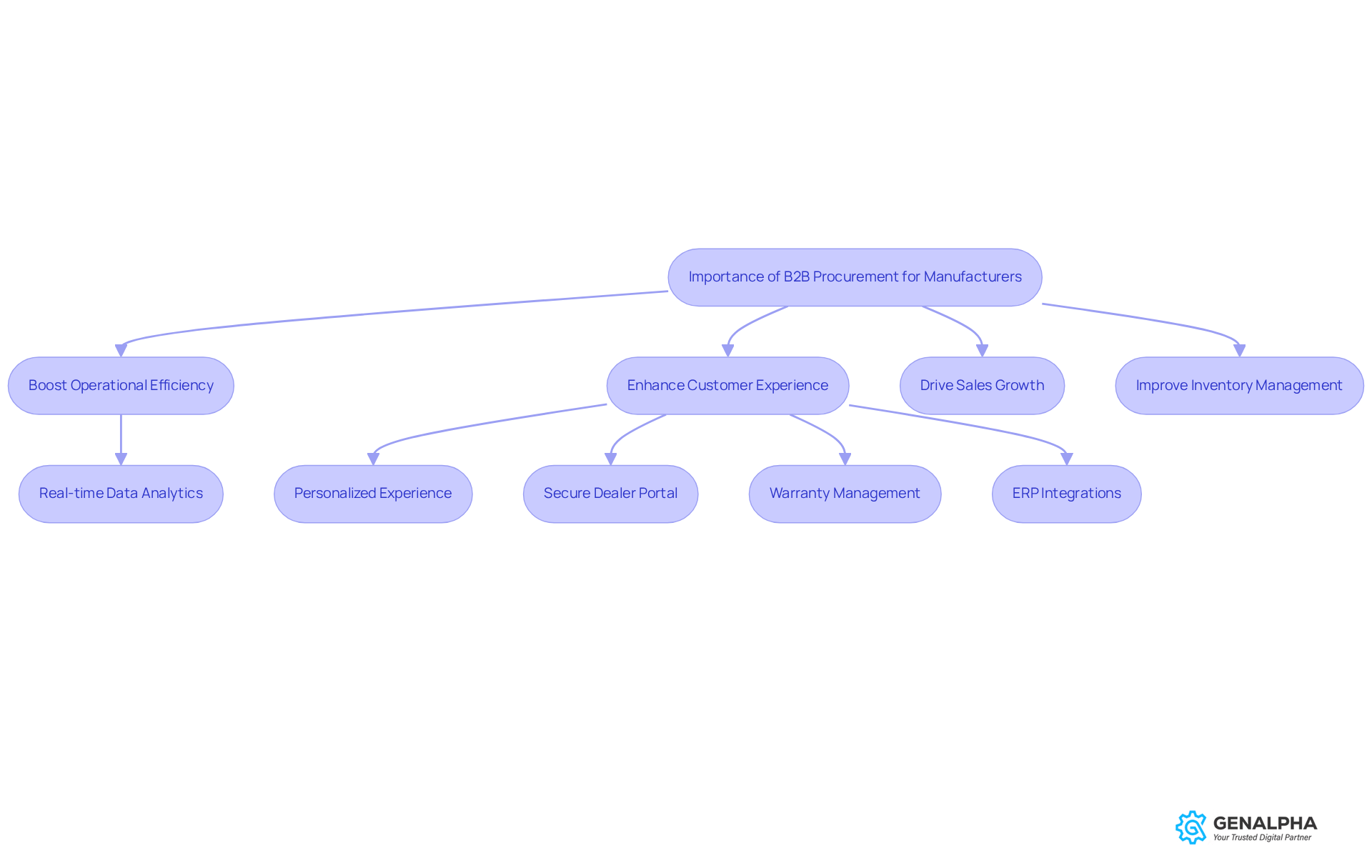 This flowchart illustrates how adopting B2B procurement systems can benefit manufacturers. Each box represents a key advantage, and the arrows show how these benefits connect and lead to improved operations and customer relationships.