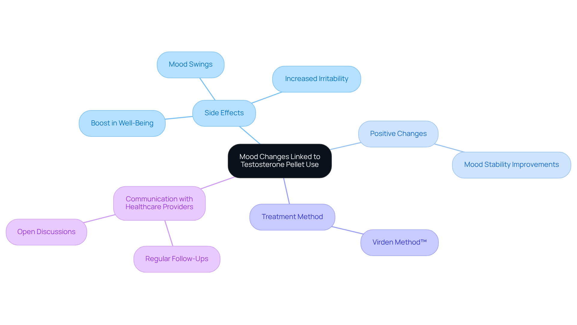 The central node represents the main topic, while branches show related aspects like side effects and treatment methods. Each color-coded branch helps you navigate through the information easily.