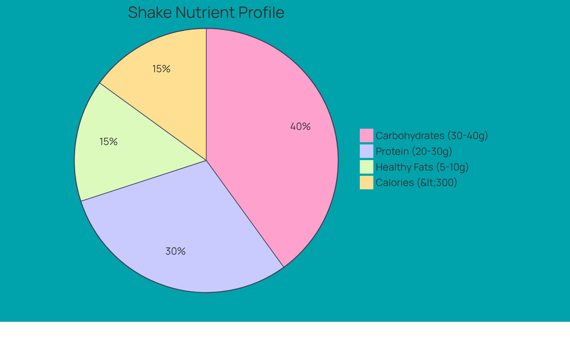 Each segment of the pie chart shows the different components of a meal replacement shake. The size of each slice indicates how much of that nutrient is typically found in a serving. The bigger the slice, the more significant that nutrient is in the shake.