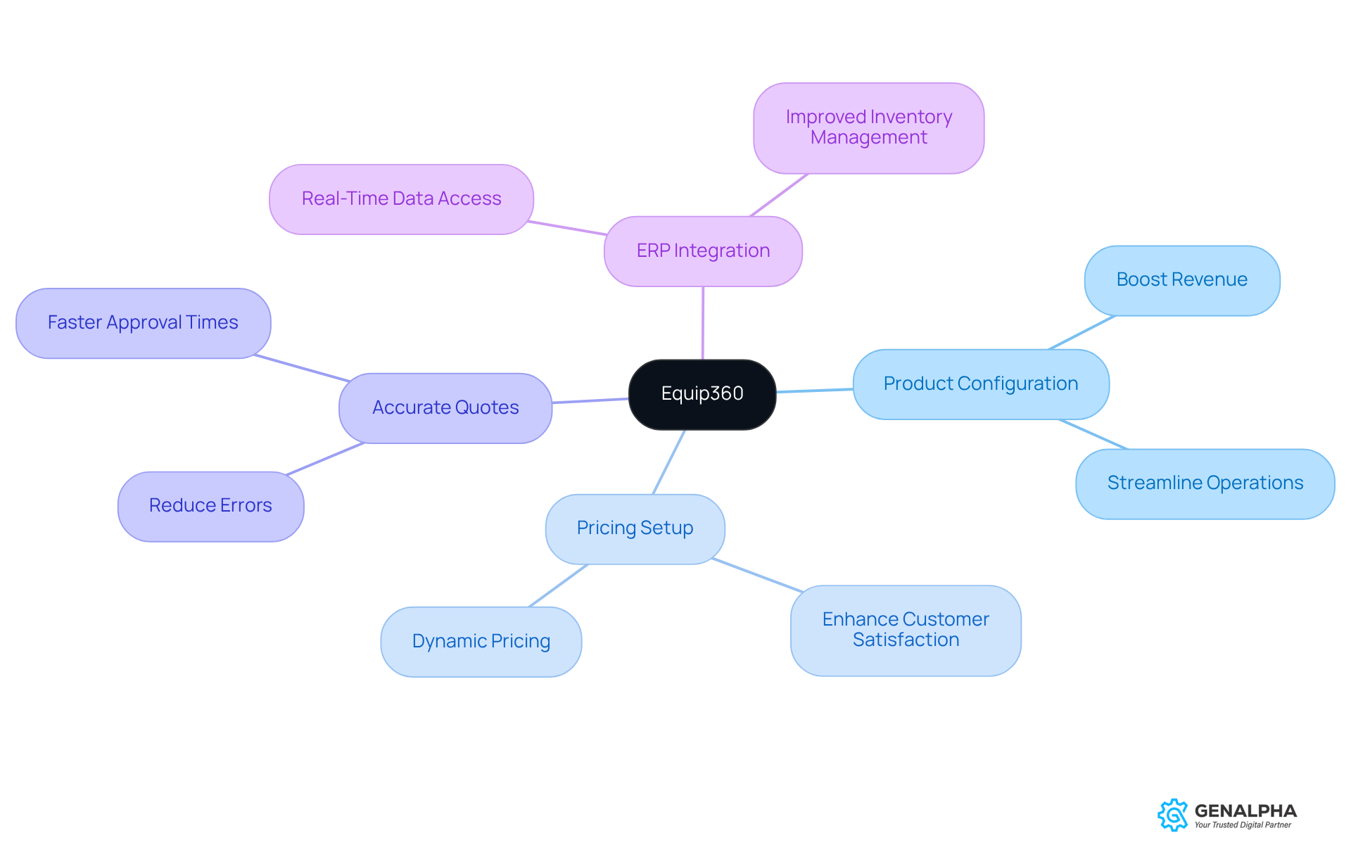 The center represents Equip360, the powerful CPQ solution. Each branch shows a feature, and the sub-branches explain how these features benefit your business. Follow the branches to see how Equip360 can elevate your quoting process!