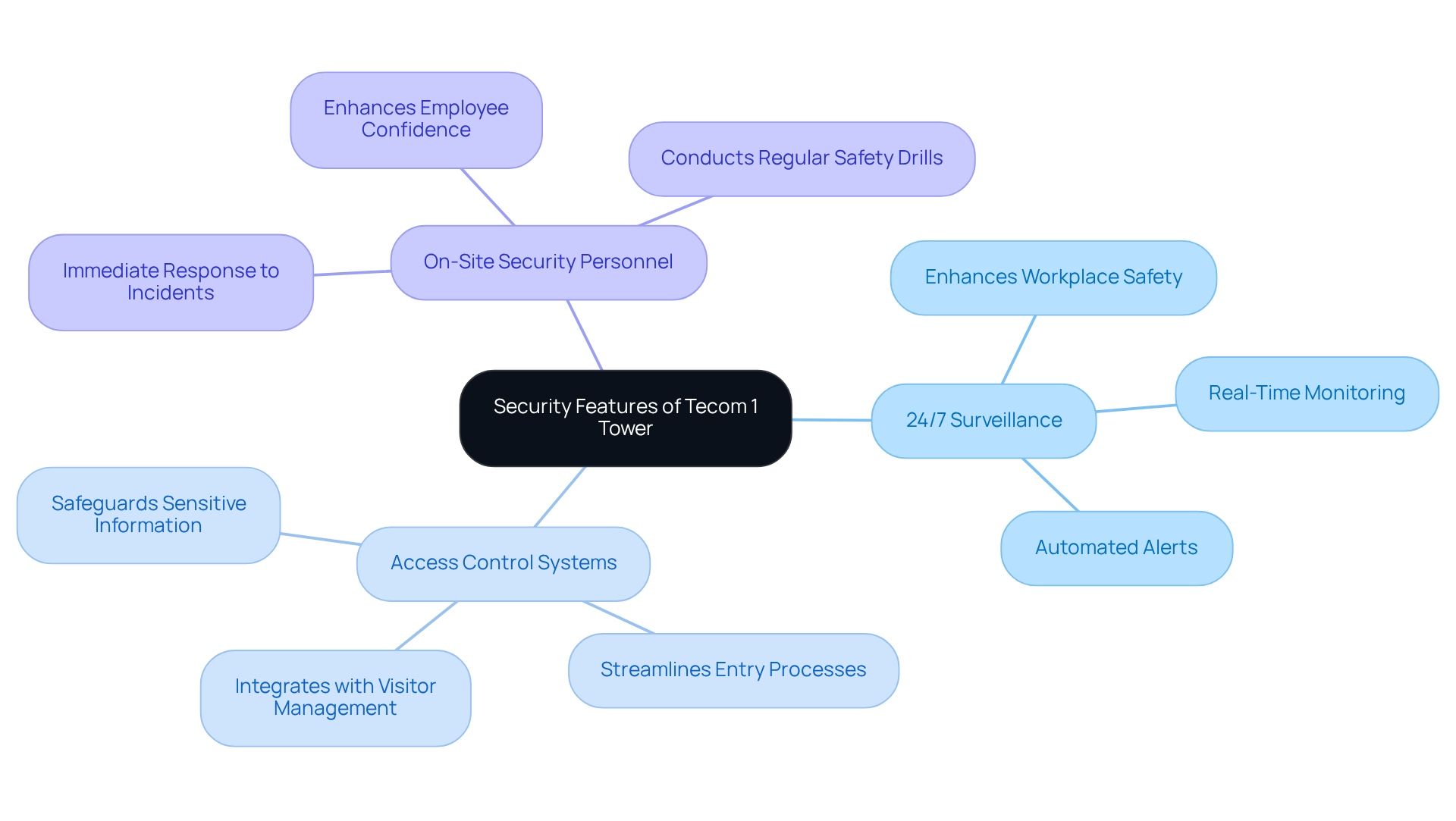 The central node represents the overall security strategy, while the branches show specific features. Each feature is crucial for ensuring safety and operational continuity, making them essential for modern office environments.