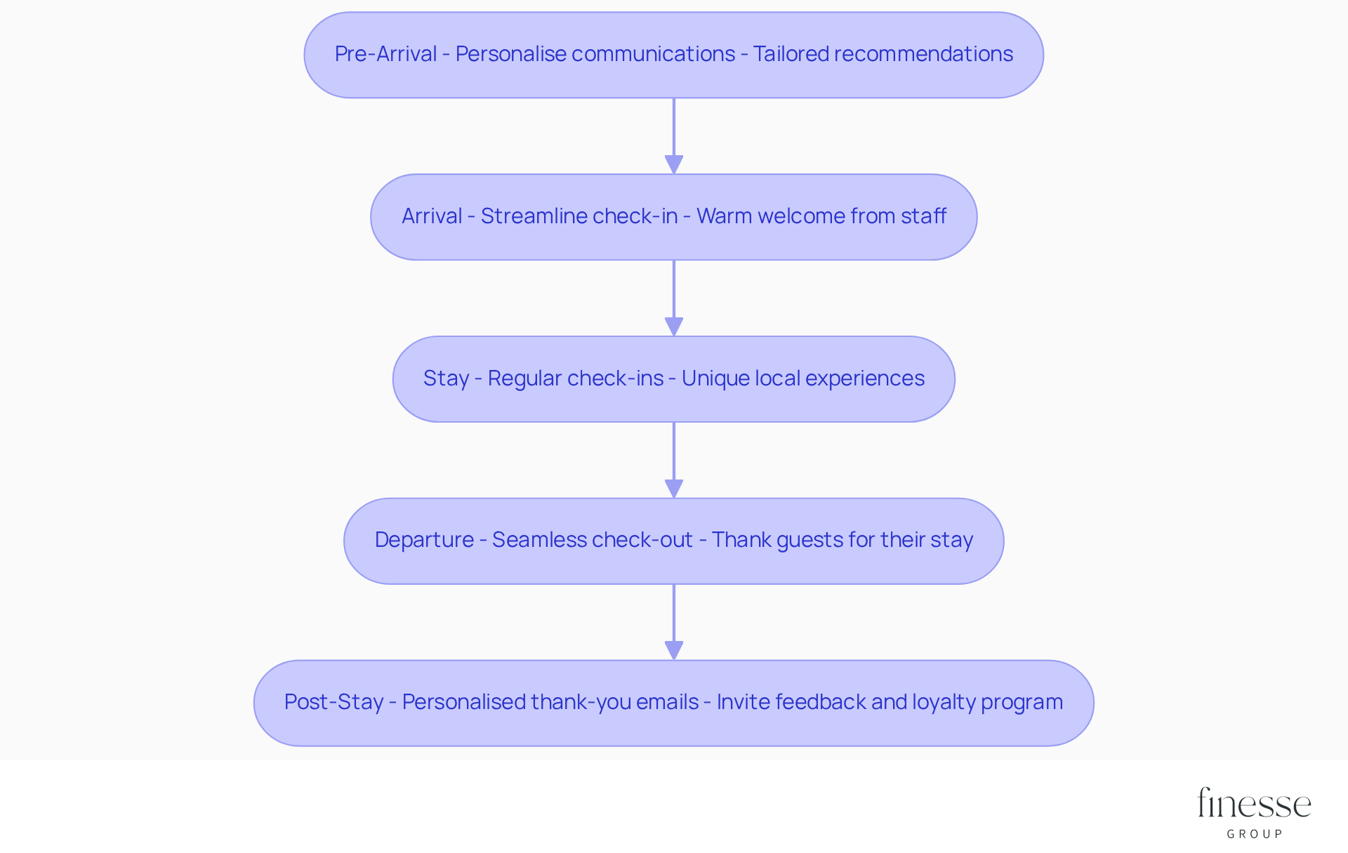 Each box shows a different stage of the guest journey. Follow the arrows to understand how each step contributes to creating a memorable experience.