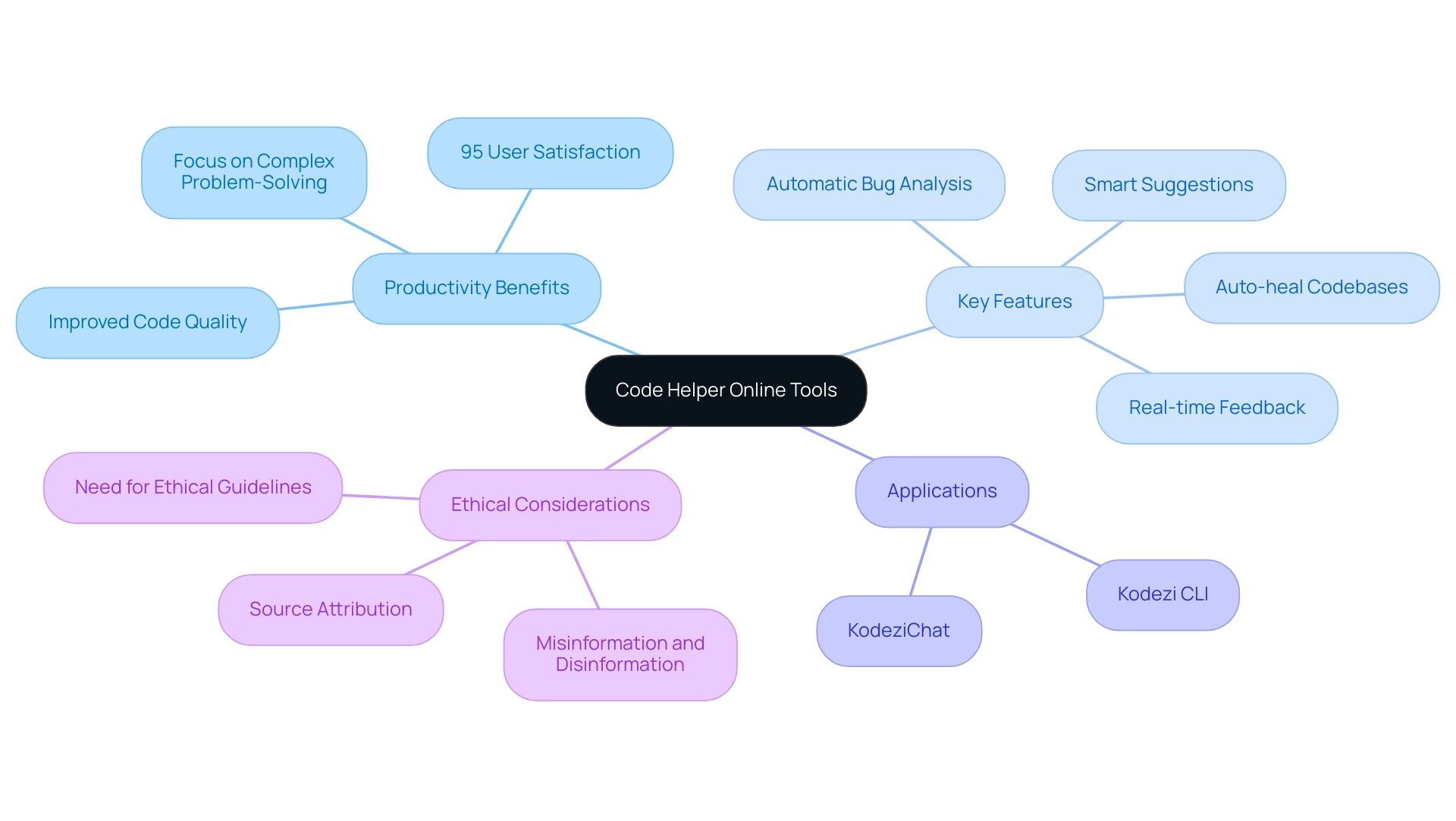 The central node represents the topic, with branches illustrating benefits, features, applications, and ethical considerations, each color-coded for clarity.