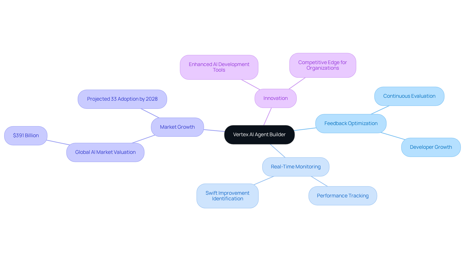 The central node represents the Vertex AI Agent Builder, while the branches illustrate its key features and market relevance. Each branch and sub-branch provides insights into how this platform enhances AI development and management. The central node represents the Vertex AI Agent Builder, while the branches illustrate its key features and market relevance. Each branch and sub-branch provides insights into how this platform enhances AI development and management.