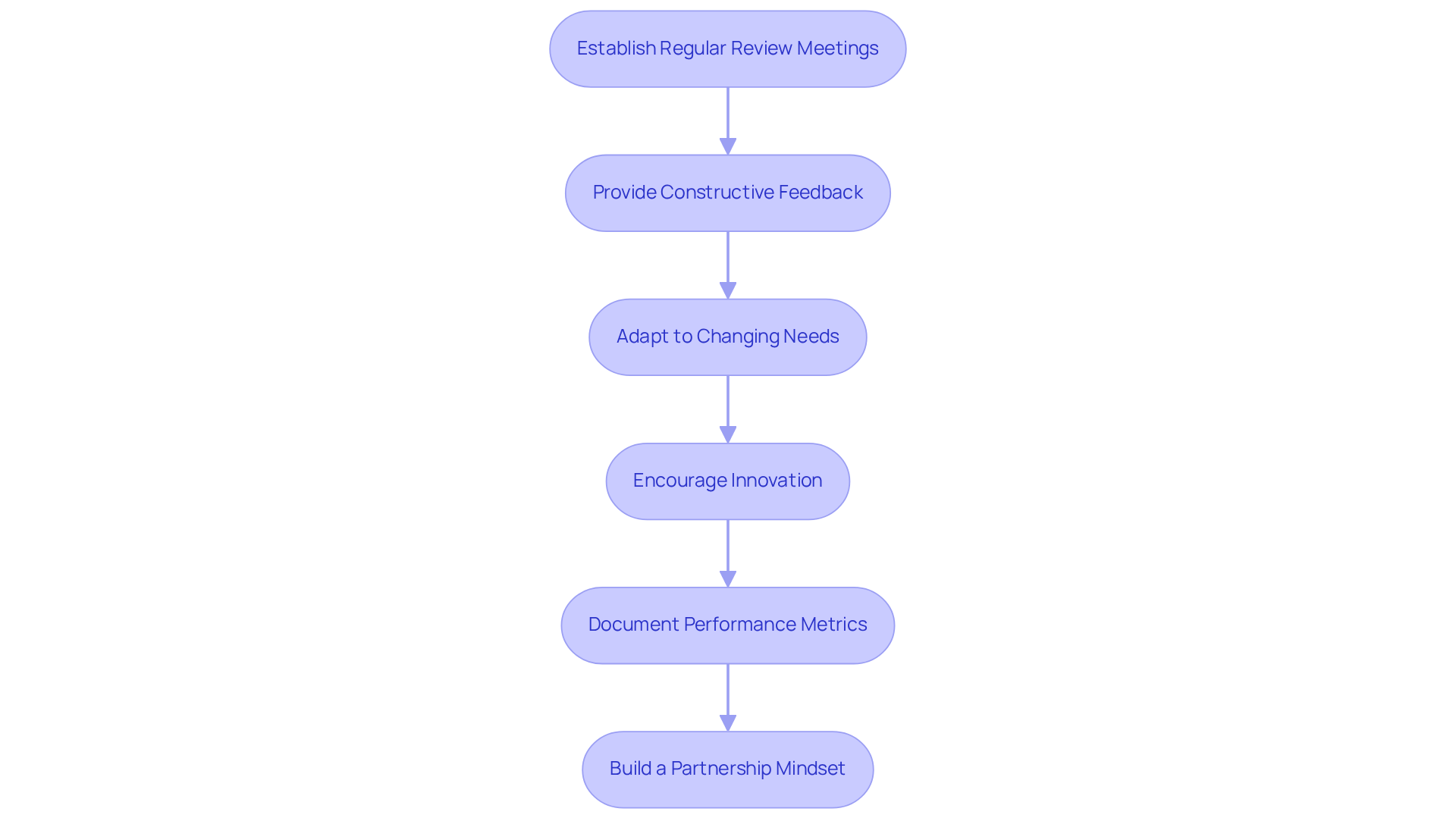 Each box represents a key practice for managing outsourcing relationships. Follow the arrows to see how each practice builds on the previous one, leading to long-term success in outsourcing.