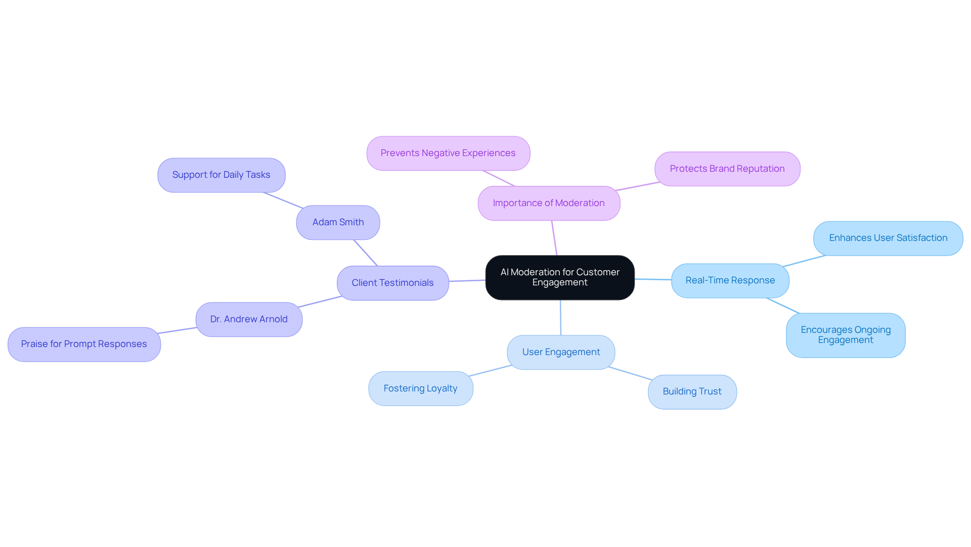 The center represents the core concept of AI moderation, with branches illustrating related ideas and testimonials. Each color-coded branch helps to categorize thoughts, making it easier to follow the connections and understand the overall impact of AI moderation on customer experiences.