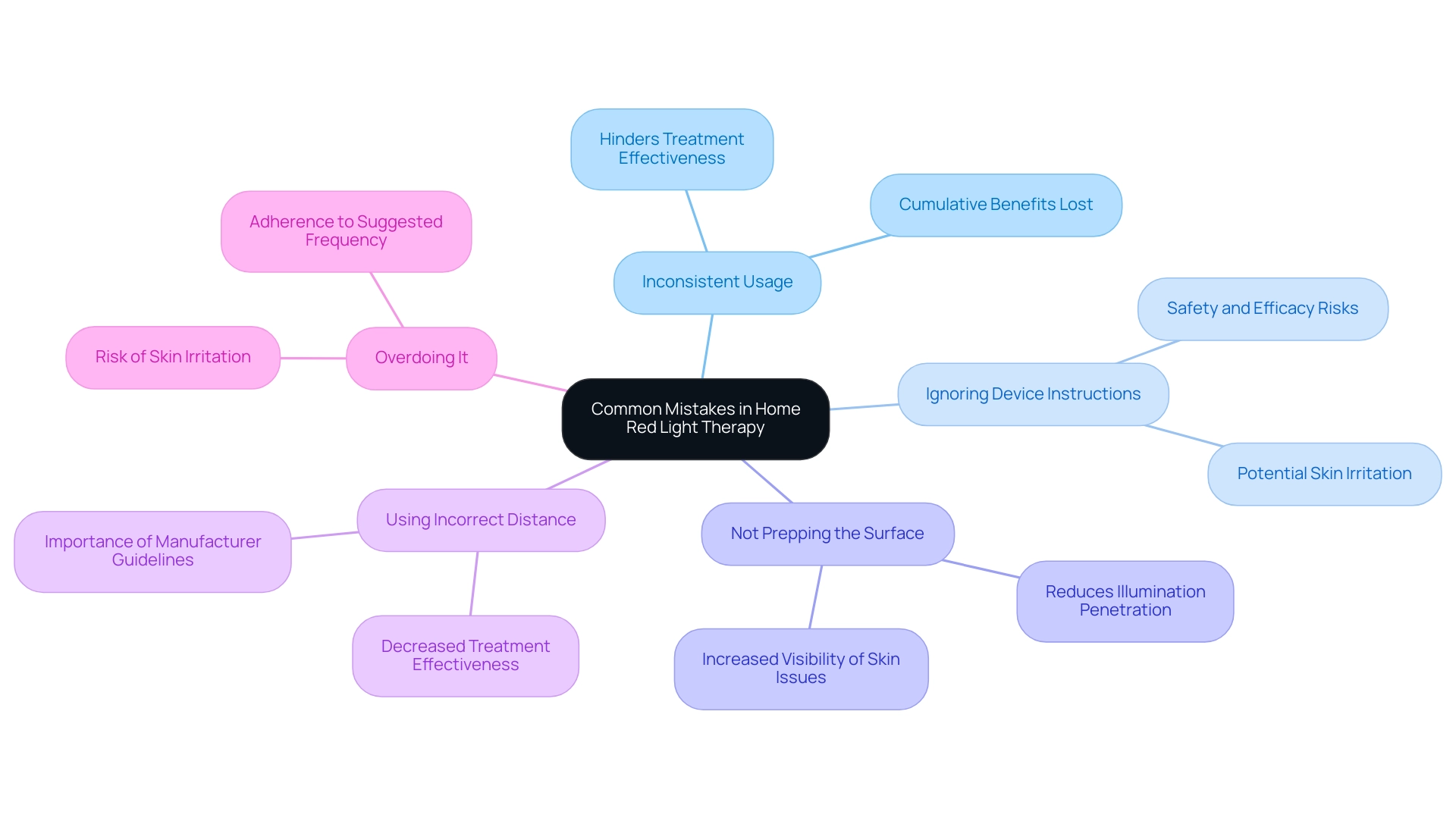 Each branch represents a mistake to avoid, with sub-branches detailing the implications and importance of each mistake.