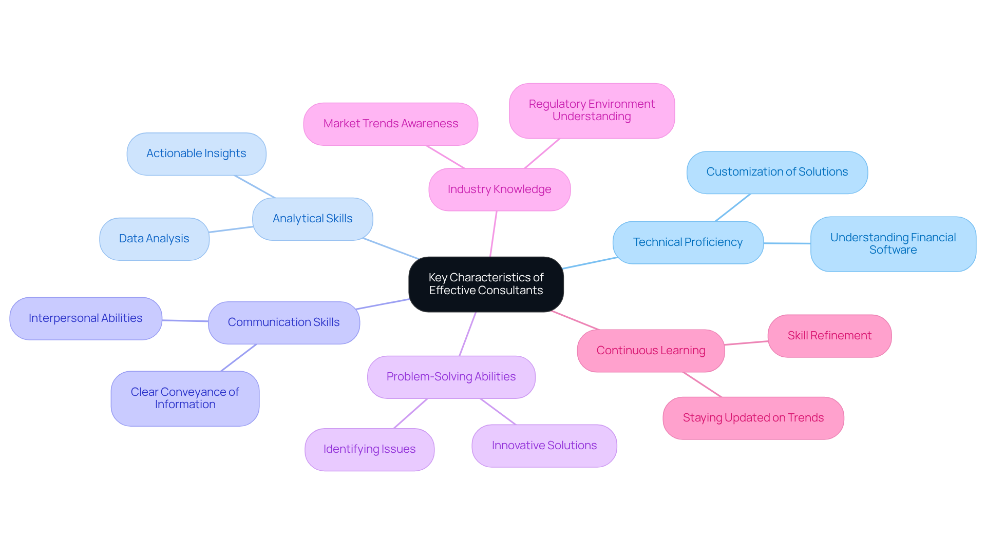 This mindmap illustrates the essential traits that make consultants effective. Each branch represents a key characteristic, and the sub-branches provide more detail. Follow the branches to see how these traits connect to the central theme of effective consulting. This mindmap illustrates the essential traits that make consultants effective. Each branch represents a key characteristic, and the sub-branches provide more detail. Follow the branches to see how these traits connect to the central theme of effective consulting.