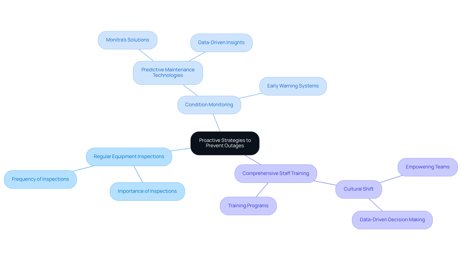 Start at the center with the main strategy, then explore each branch to see specific actions and concepts that contribute to preventing outages. Each color represents a different strategy, making it easy to distinguish between them. Start at the center with the main strategy, then explore each branch to see specific actions and concepts that contribute to preventing outages. Each color represents a different strategy, making it easy to distinguish between them.