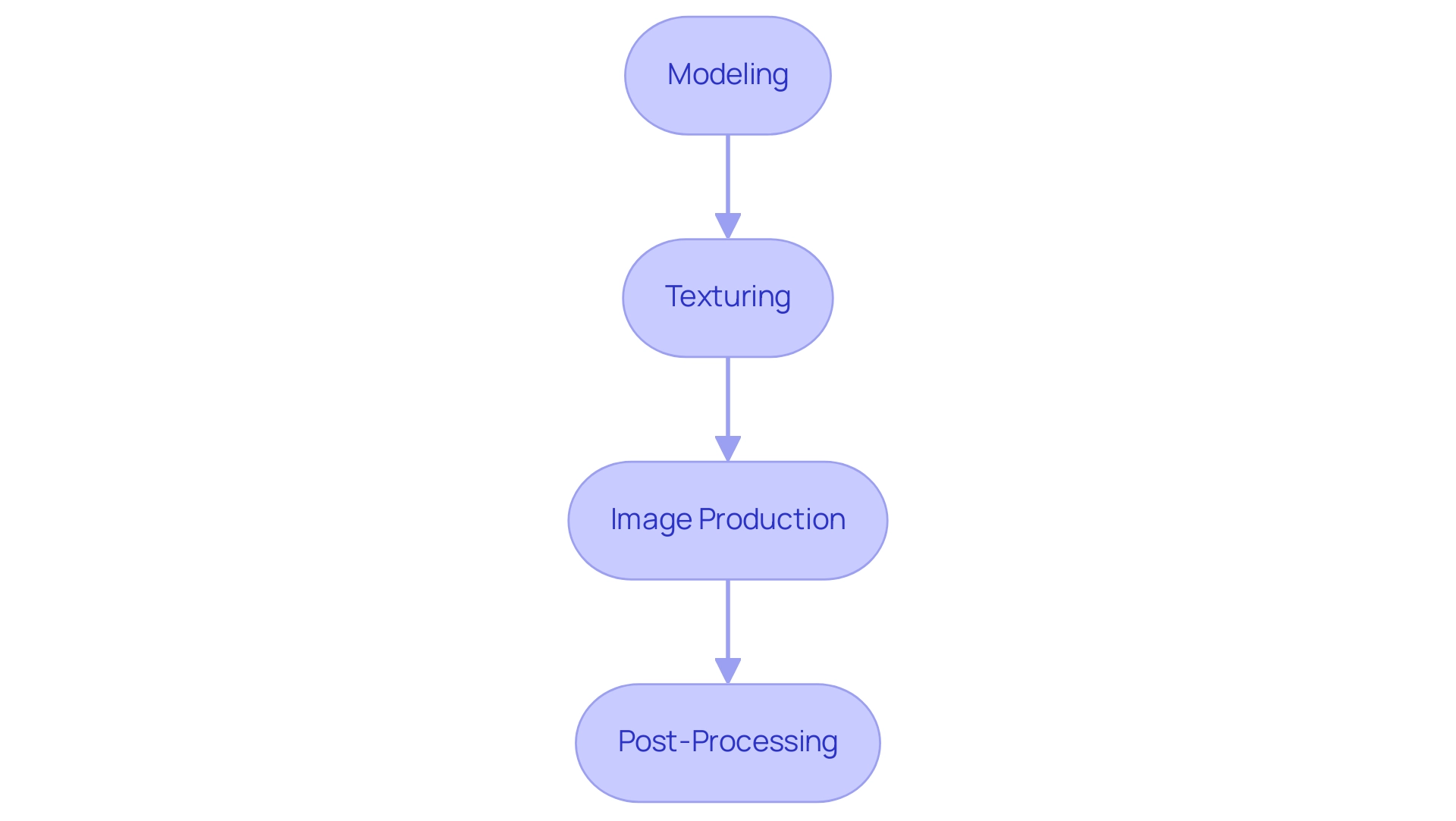 Each box represents a key technique in the 3D rendering process, with arrows indicating the sequential flow from one technique to the next.